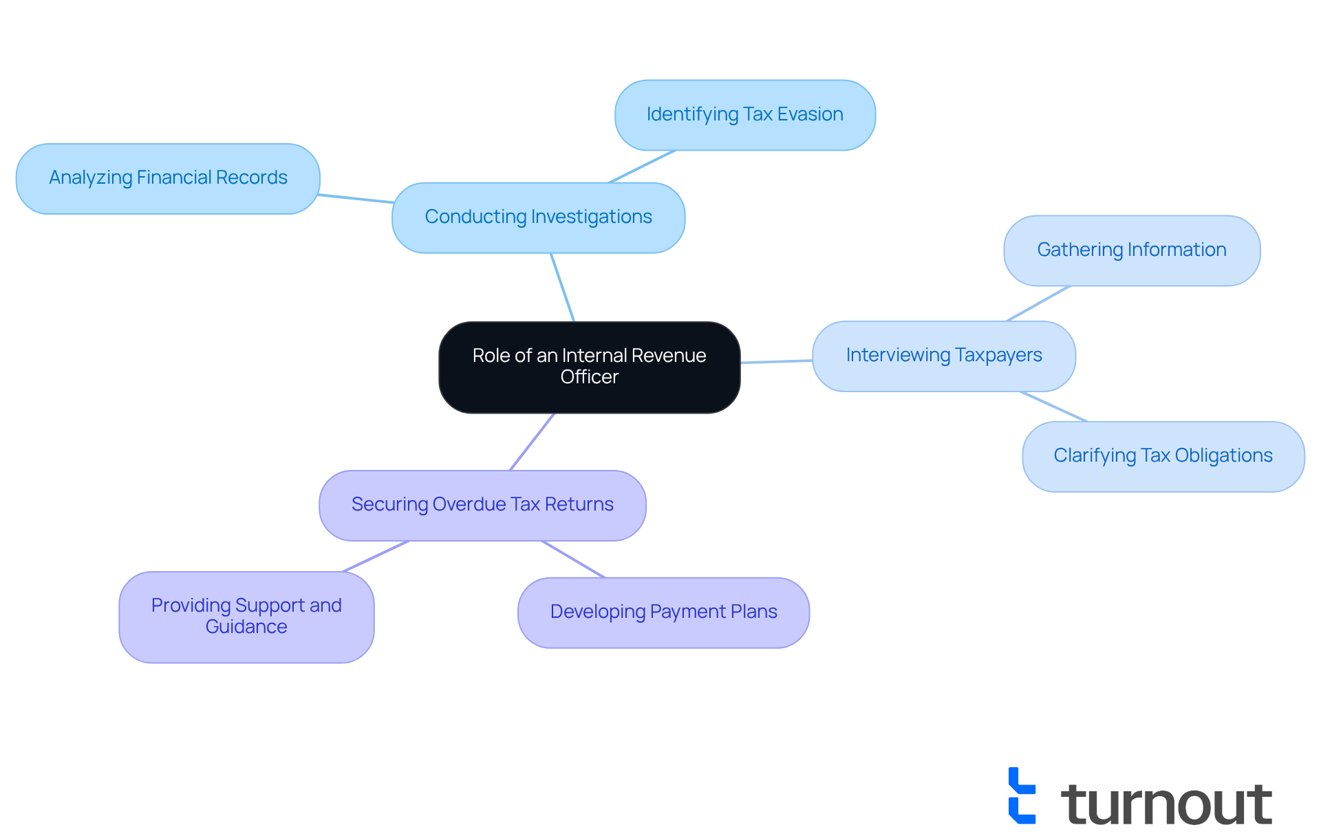 The center represents the main role, and each branch shows a specific duty. This layout helps visualize how the officer supports the community through various tasks.