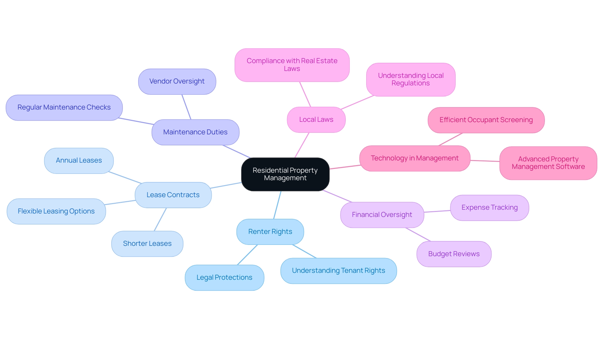 Each main branch represents a key area of property management, with sub-branches detailing specific concepts or trends related to that area.