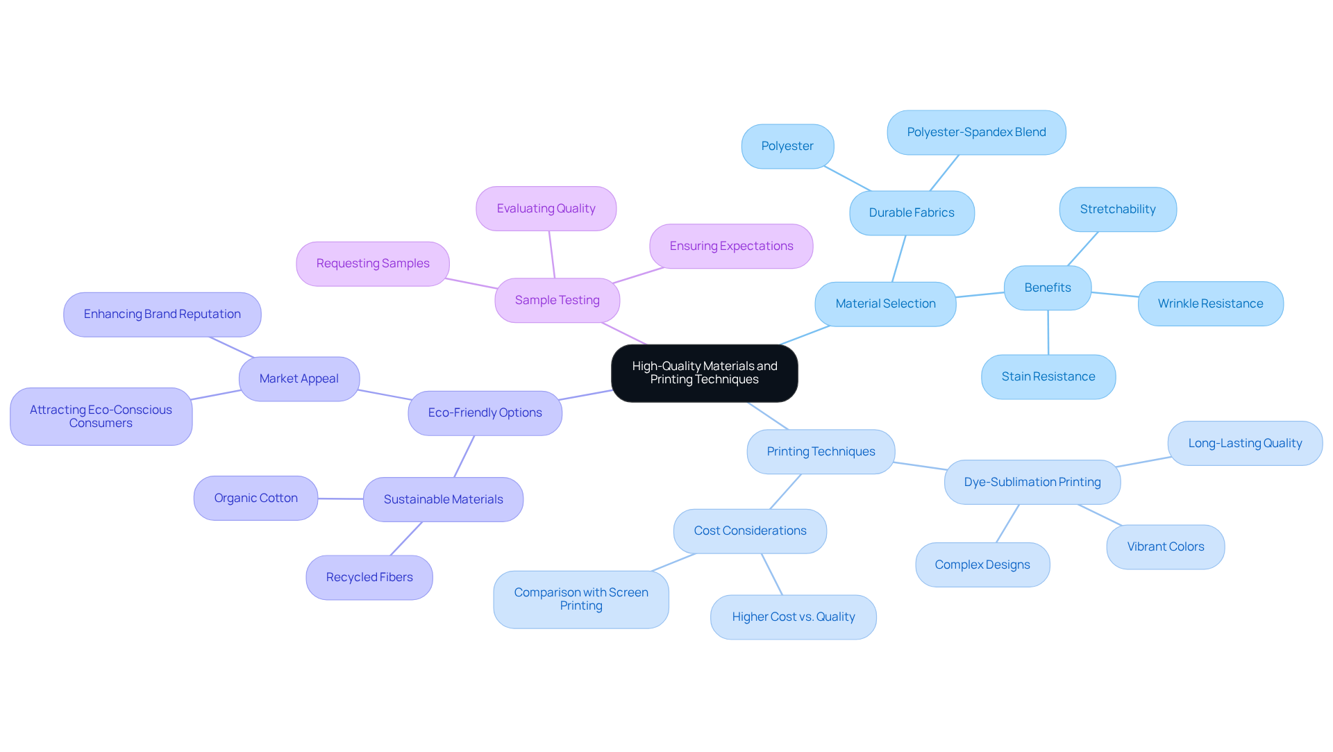 The central idea is about choosing the best materials and printing methods. Each branch represents a key area to consider, with further details that explain why these choices matter for creating effective tablecloths.