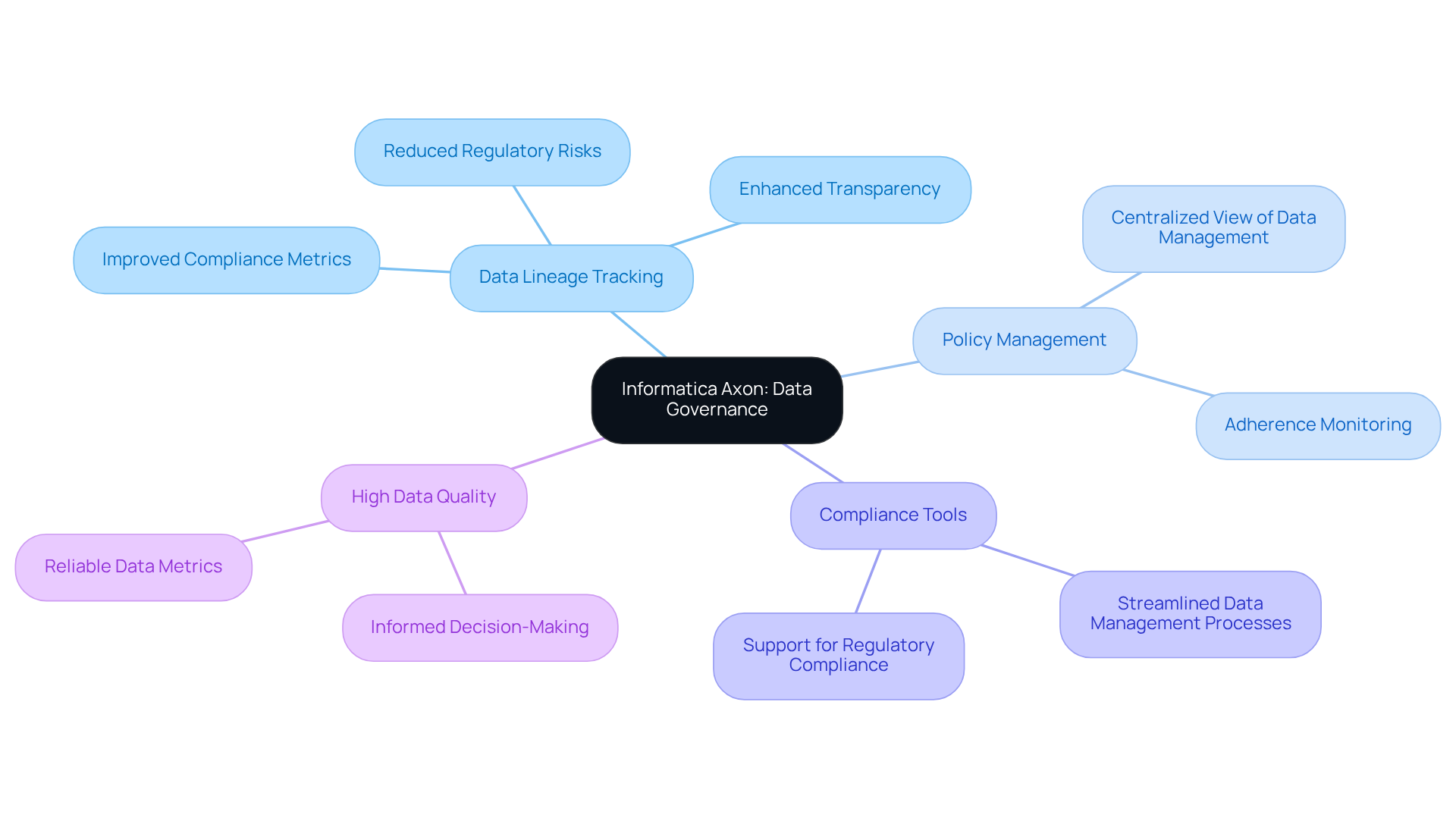 The central node represents Informatica Axon, with branches showing its key features and their benefits. This structure helps you understand how each feature contributes to effective data governance.