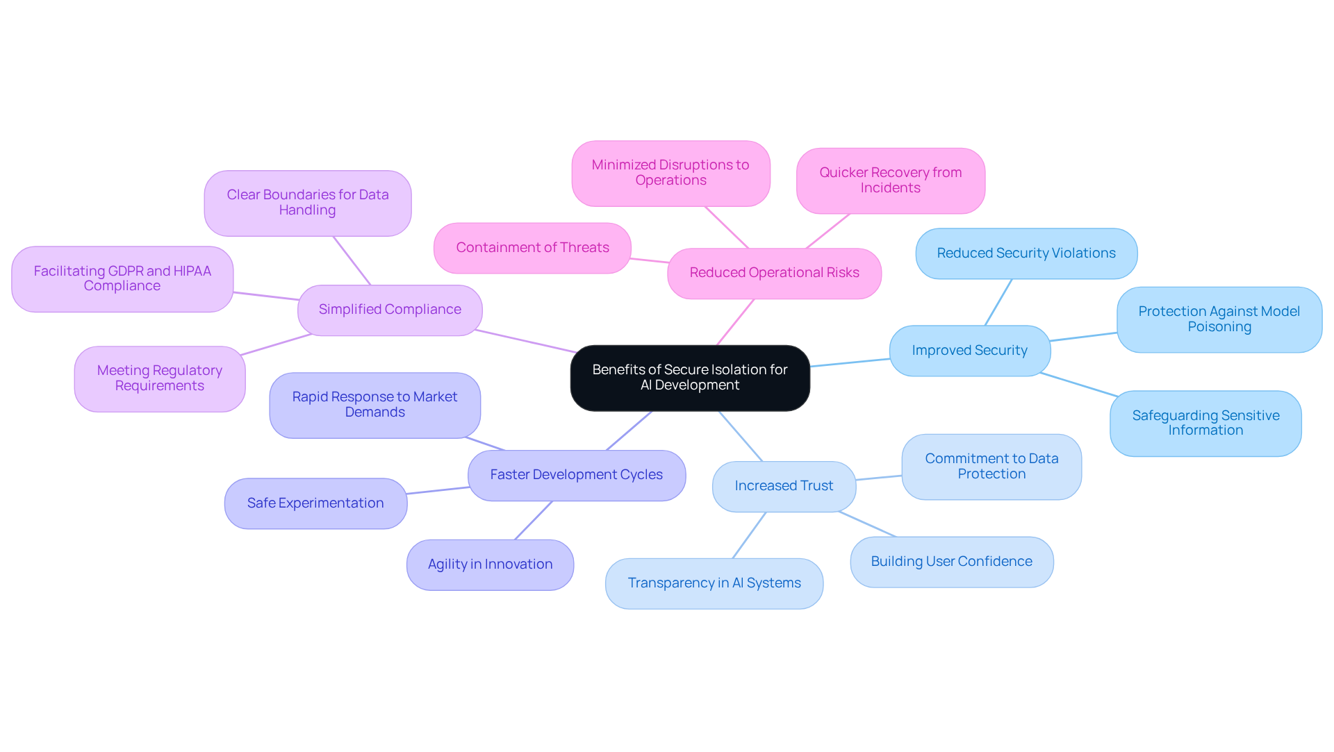 Best Practices for Secure Isolation in Code Execution for AI Teams