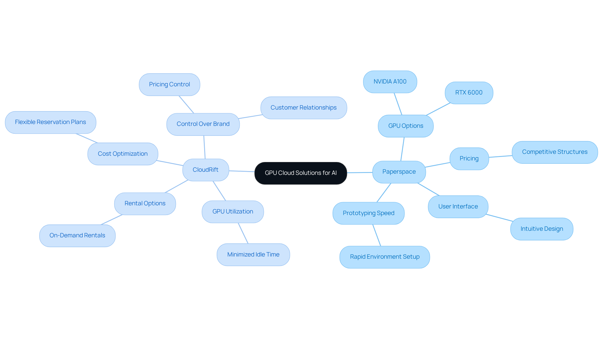 The central node represents the overall topic, while the branches show the two platforms. Each sub-branch highlights specific features, making it easy to compare what each service offers.