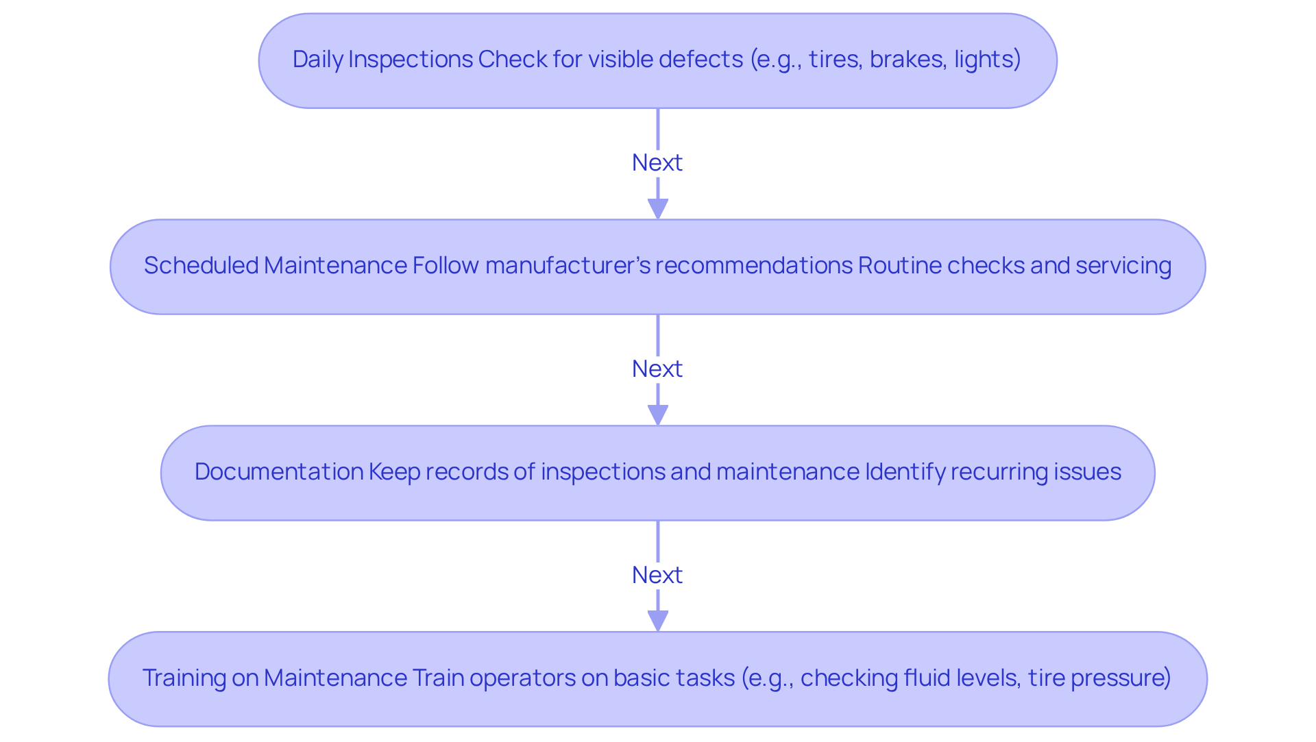 This flowchart outlines the essential steps for maintaining lifting equipment. Start with daily inspections to catch any issues early, then follow up with scheduled maintenance to keep everything running smoothly. Document all actions to track performance and train operators to handle basic maintenance tasks. Each step is crucial for ensuring safety and reliability.