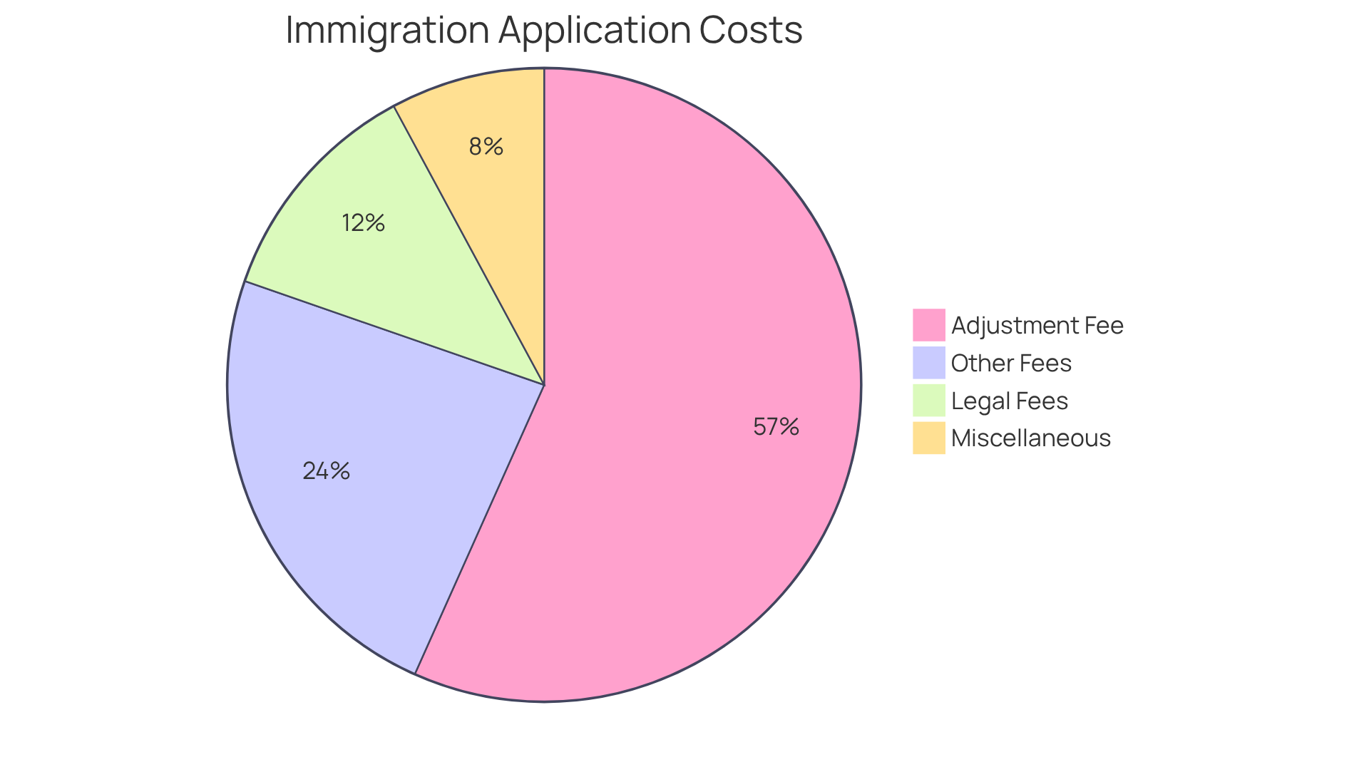 This pie chart shows how different fees contribute to the total cost of your immigration application. The larger the slice, the more significant that fee is in your overall budget. The adjustment of status fee is highlighted to show its impact on your finances.