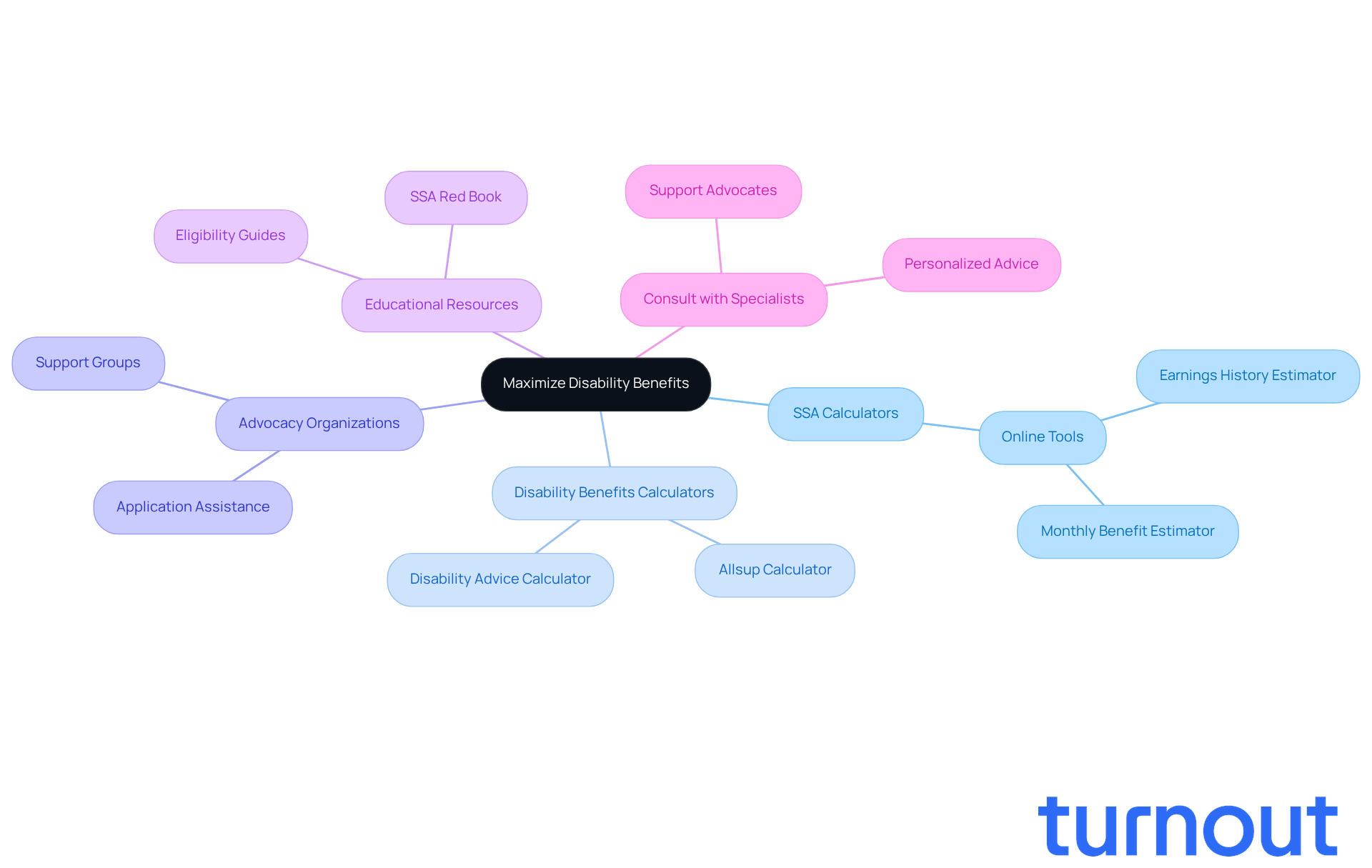 Start at the center with the main goal of maximizing benefits, then explore each branch to see the specific resources available to help you along the way.
