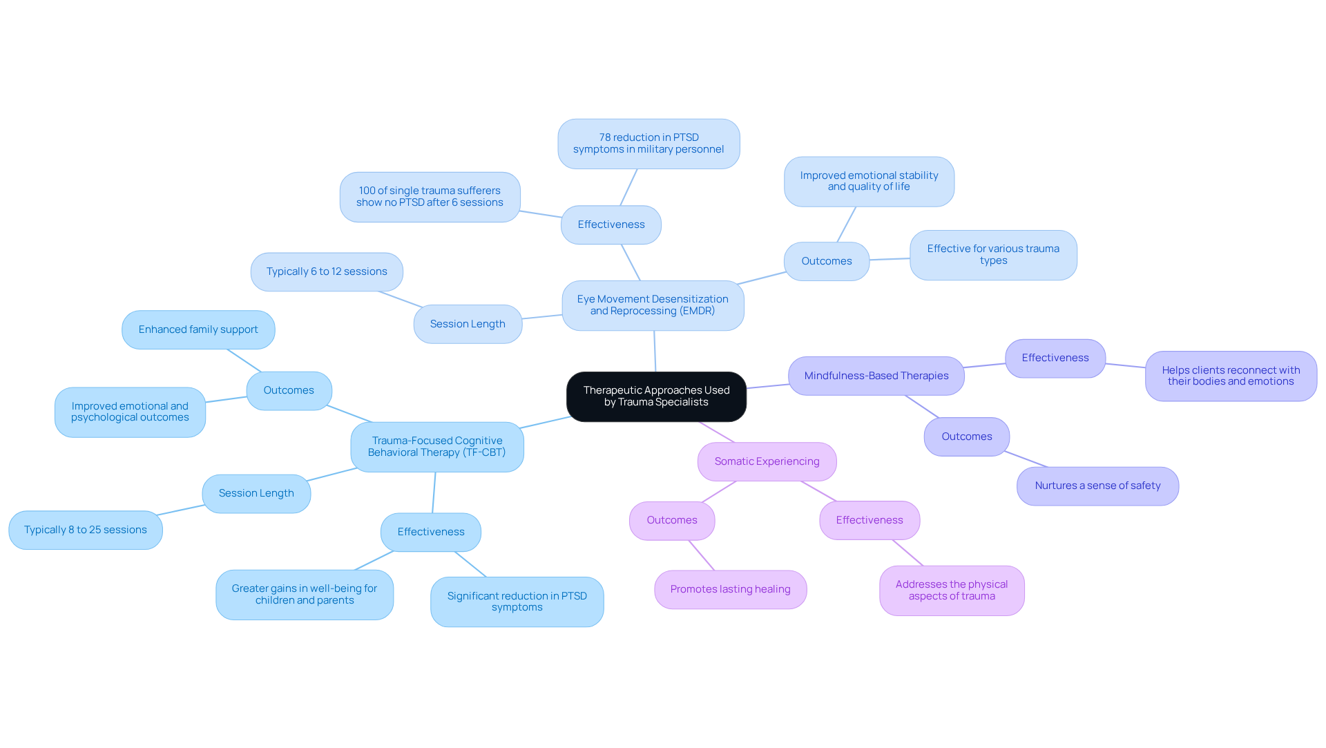 The central node represents the overall theme of therapeutic approaches. Each branch reflects a specific method, detailing its characteristics and effectiveness, helping you understand the range of options available for trauma healing. The central node represents the overall theme of therapeutic approaches. Each branch reflects a specific method, detailing its characteristics and effectiveness, helping you understand the range of options available for trauma healing.