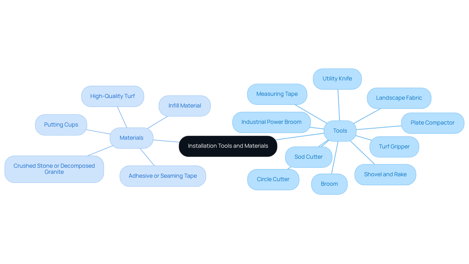 The central node represents the overall project, while the branches show the specific tools and materials needed. Each tool and material is a part of the larger installation process, helping you gather everything you need for a successful project.