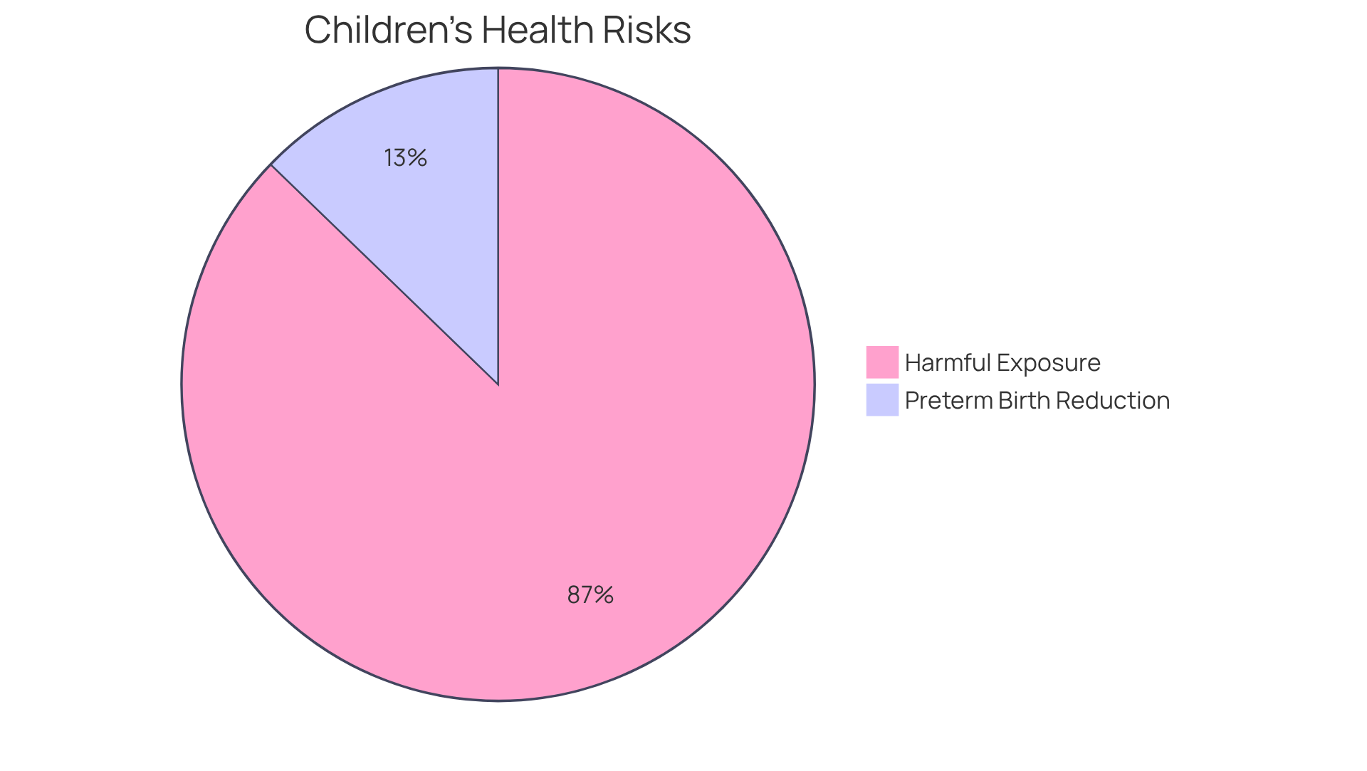The blue segment shows the percentage of children exposed to harmful substances, while the green segment illustrates the potential reduction in preterm birth risk when choosing safer materials. The blue segment shows the percentage of children exposed to harmful substances, while the green segment illustrates the potential reduction in preterm birth risk when choosing safer materials.