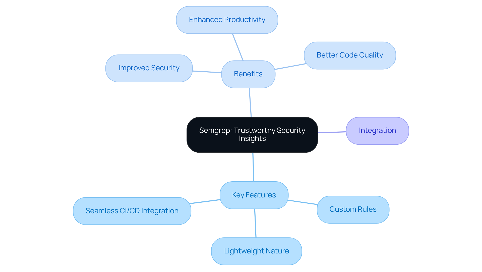 The central node represents Semgrep, and the branches show its features and benefits. Each color-coded branch helps you quickly identify different aspects of the tool, making it easy to see how they connect and contribute to developer efficiency. The central node represents Semgrep, and the branches show its features and benefits. Each color-coded branch helps you quickly identify different aspects of the tool, making it easy to see how they connect and contribute to developer efficiency.