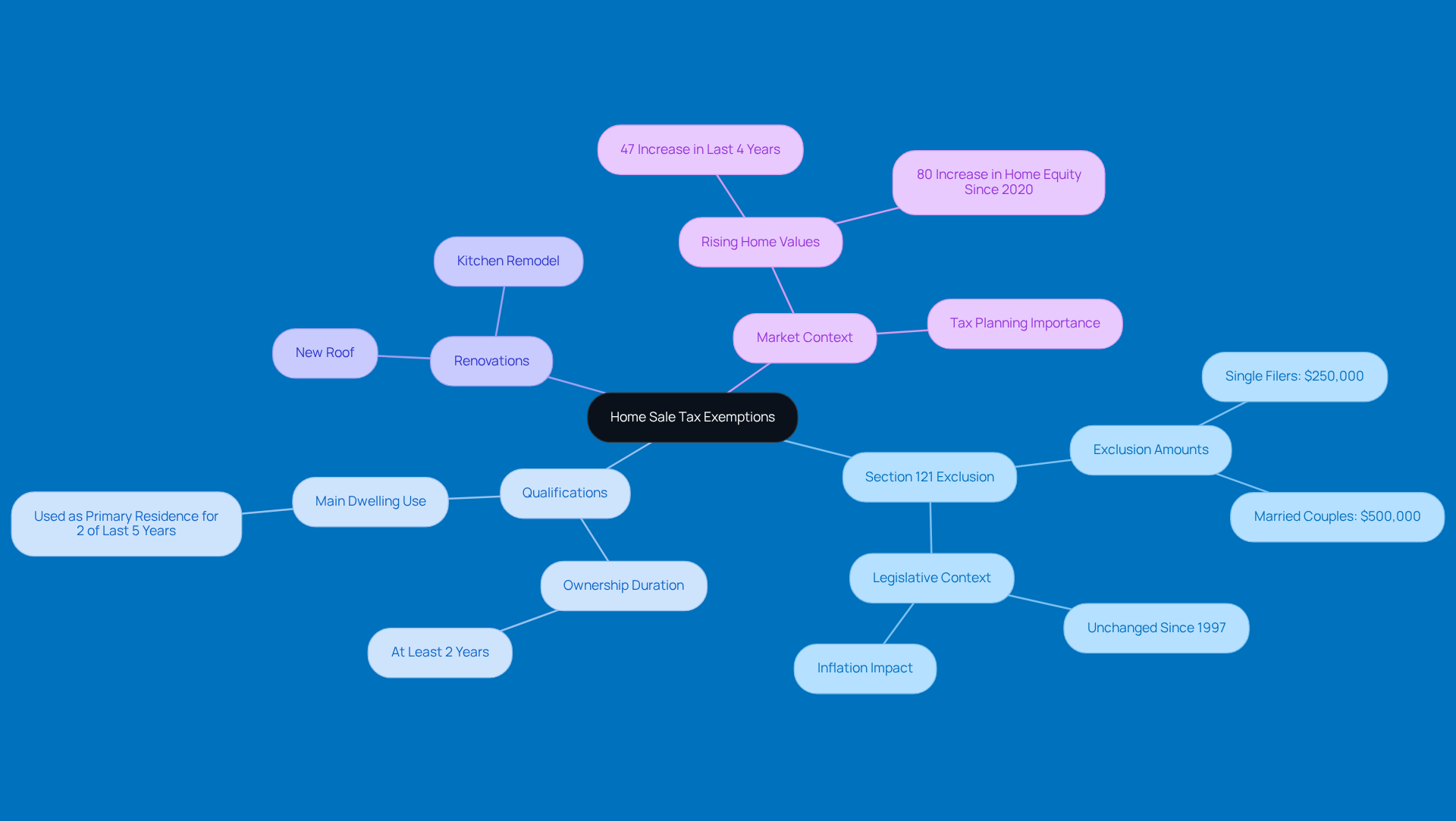 The center shows the main topic of tax exemptions for home sales. Follow the branches to learn about the Section 121 exclusion, what you need to qualify, how renovations can help, and why understanding these exemptions is crucial in today's housing market. The center shows the main topic of tax exemptions for home sales. Follow the branches to learn about the Section 121 exclusion, what you need to qualify, how renovations can help, and why understanding these exemptions is crucial in today's housing market.