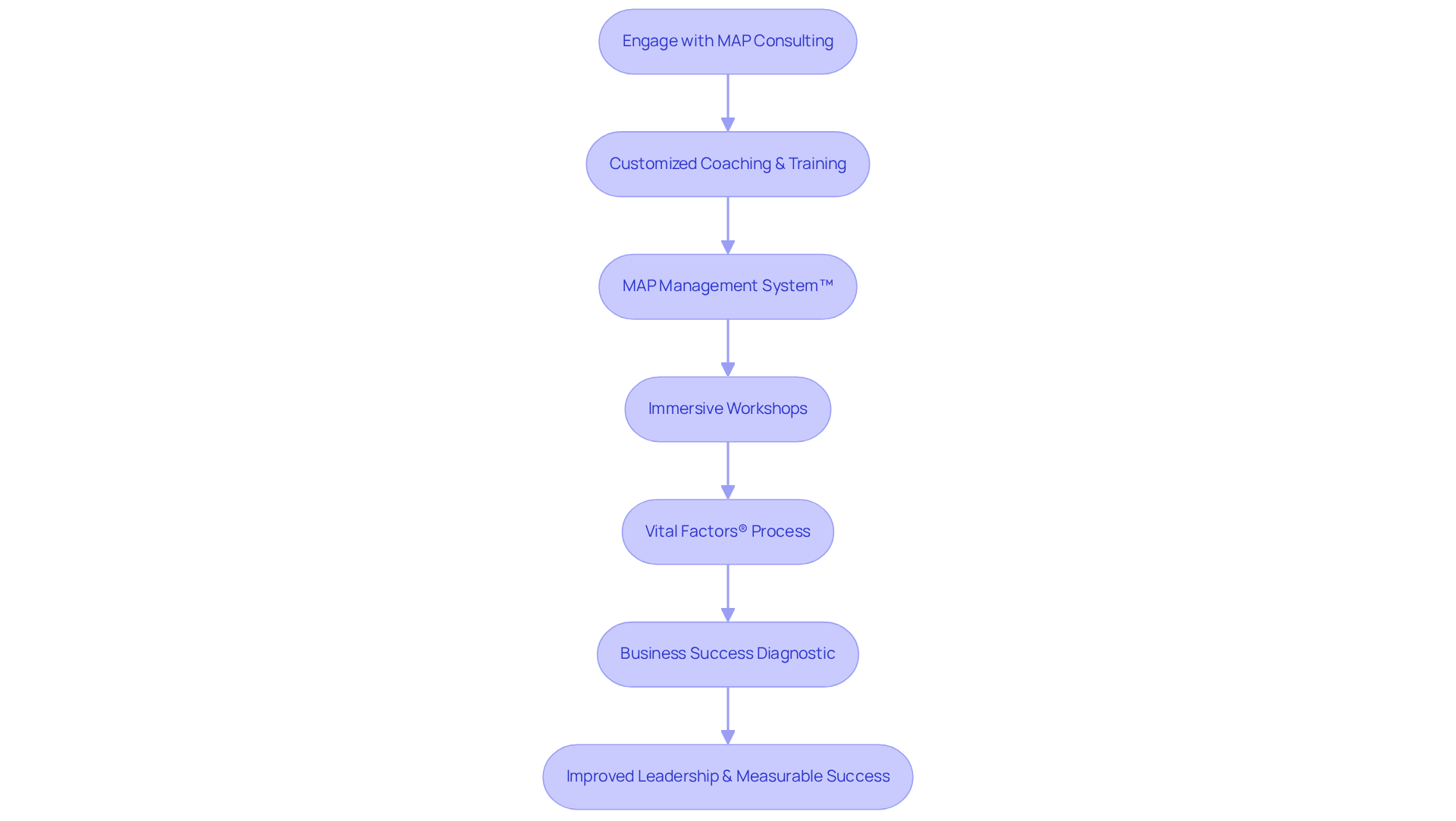 This flowchart shows the steps you take when engaging with MAP Consulting. Start at the top and follow the arrows to see how each step builds on the previous one, leading to improved leadership and measurable business success. This flowchart shows the steps you take when engaging with MAP Consulting. Start at the top and follow the arrows to see how each step builds on the previous one, leading to improved leadership and measurable business success.