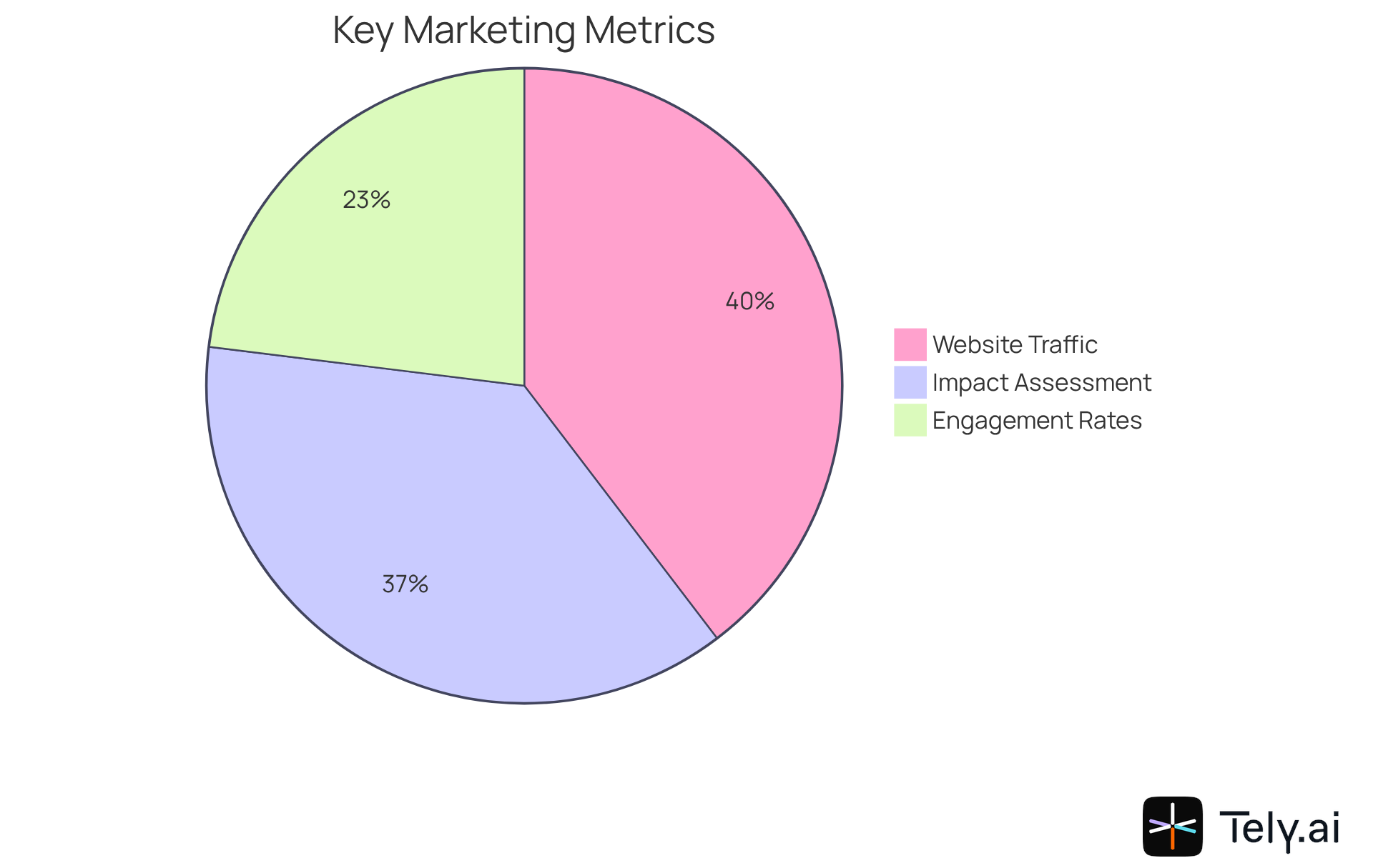 Each slice of the pie shows how important each metric is to marketers — the larger the slice, the more marketers prioritize that metric for evaluating campaign effectiveness.