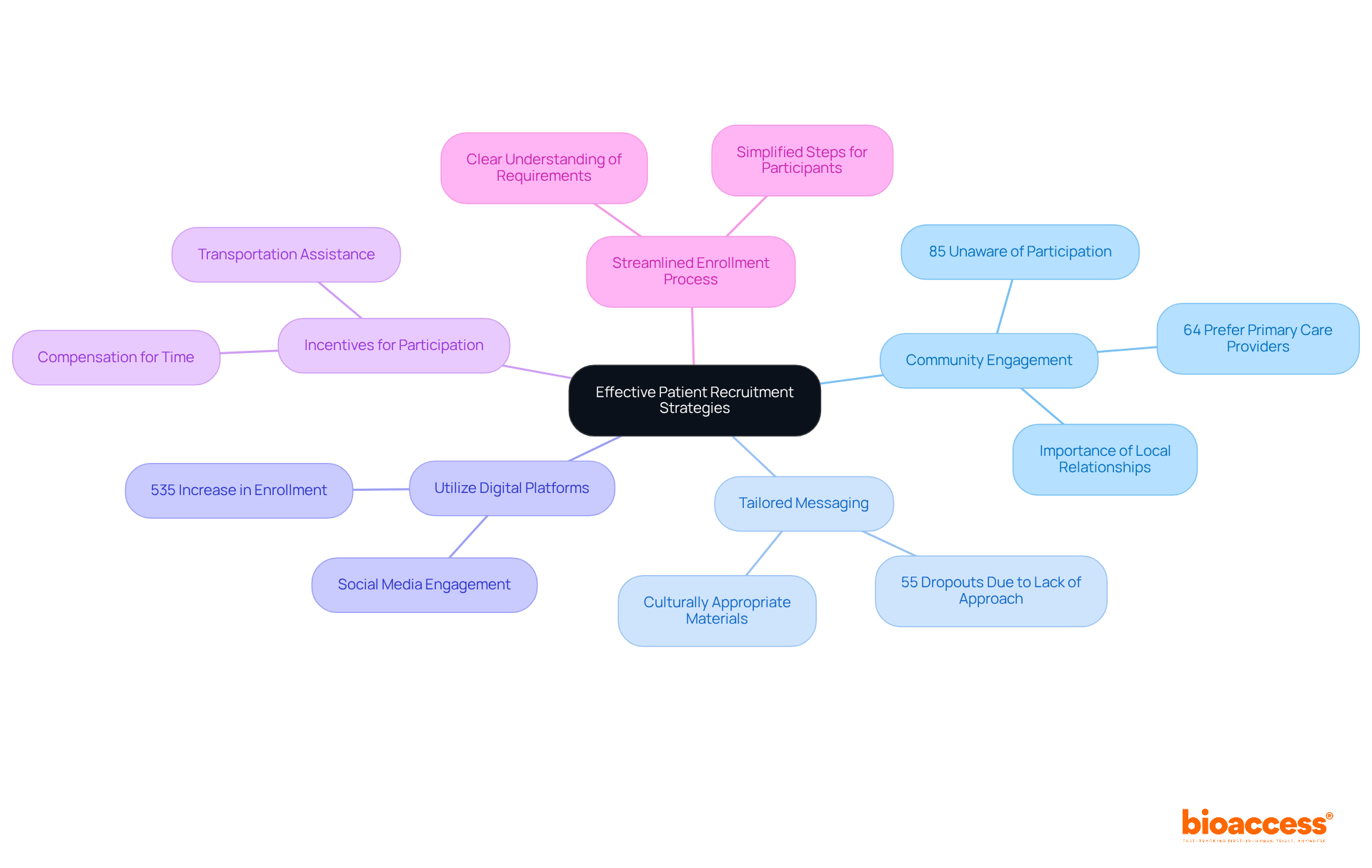 The center represents the main goal of improving patient recruitment, while each branch shows a specific strategy. Follow the branches to see key points and statistics that support each strategy.