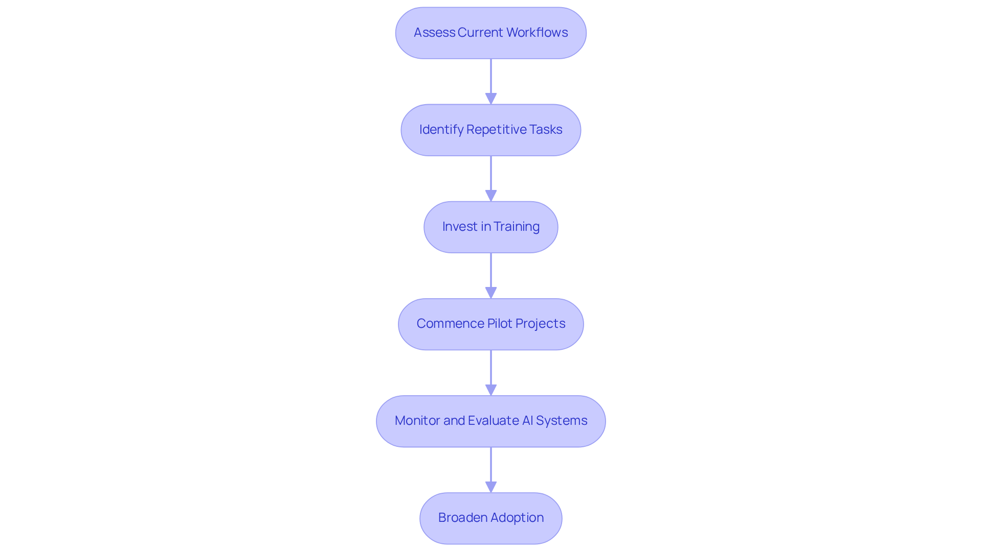 This flowchart outlines the key steps for successfully integrating AI into financial operations. Start at the top with assessing workflows and follow the arrows down to see how to implement AI effectively. This flowchart outlines the key steps for successfully integrating AI into financial operations. Start at the top with assessing workflows and follow the arrows down to see how to implement AI effectively.