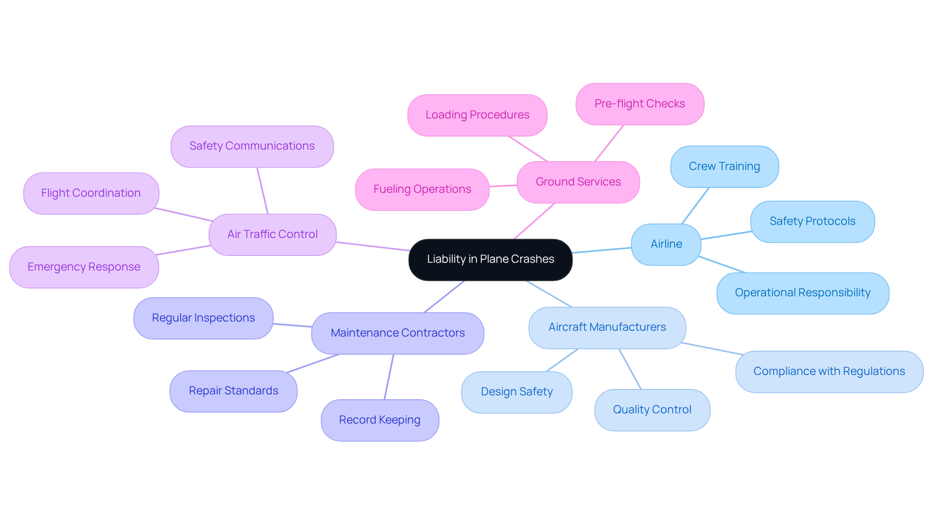 The center represents the overall concept of liability, while the branches show the different parties involved. Each branch can be explored to understand their specific roles and responsibilities in the event of a crash.