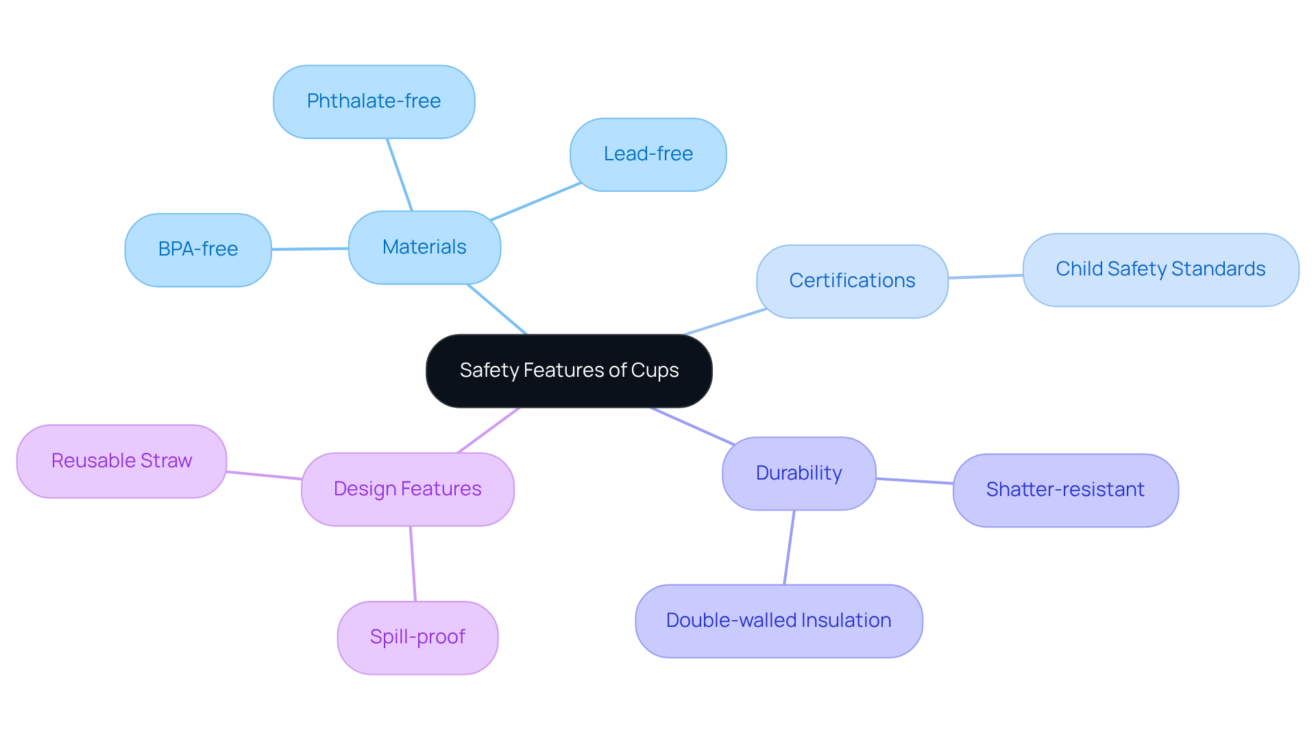 This mindmap shows the important safety features to consider when choosing cups for children. Each branch represents a different aspect of safety, helping you understand what to look for in a cup to ensure it's safe and suitable for your child. This mindmap shows the important safety features to consider when choosing cups for children. Each branch represents a different aspect of safety, helping you understand what to look for in a cup to ensure it's safe and suitable for your child.