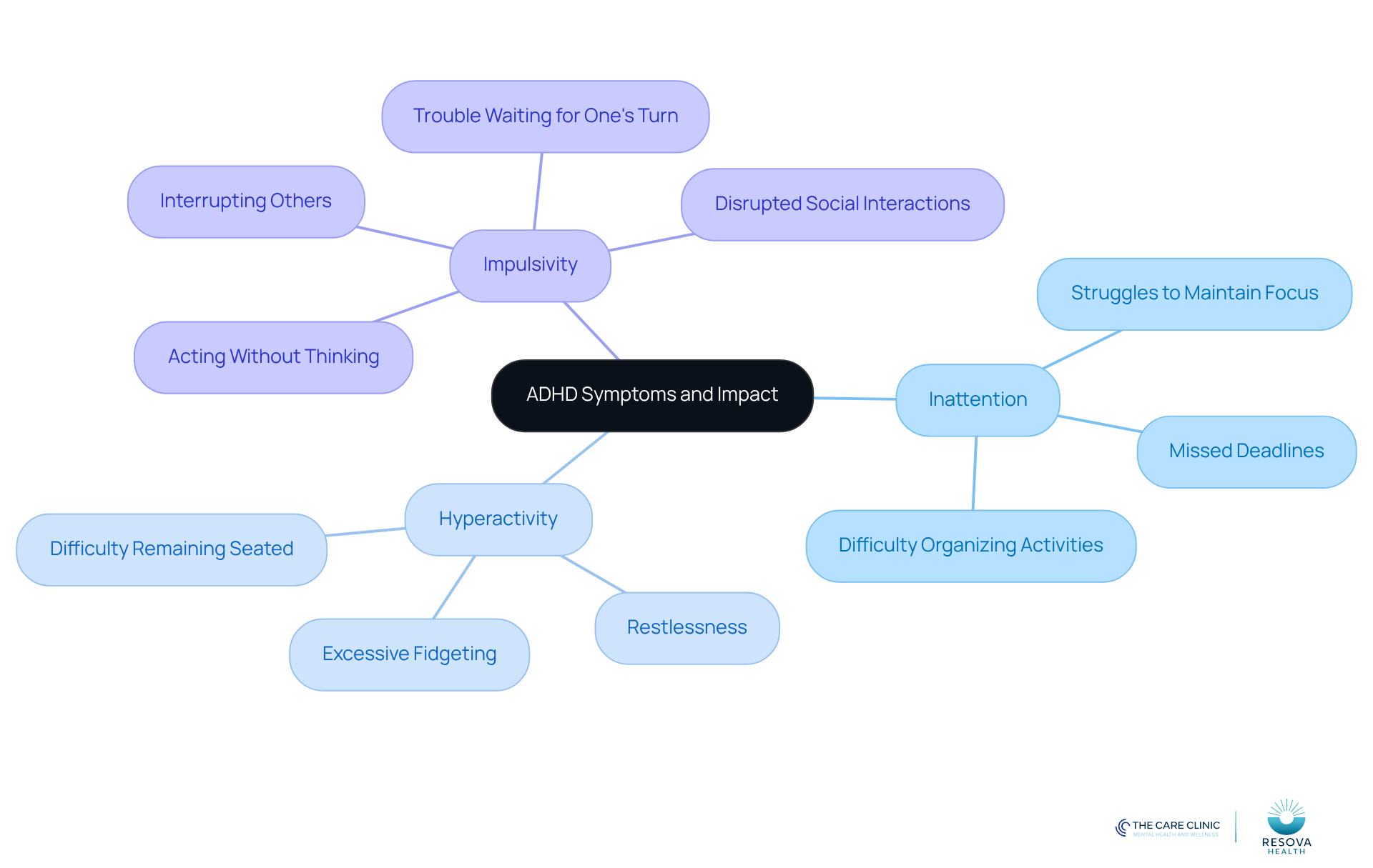 The center shows ADHD symptoms, and the branches illustrate how each symptom affects daily life. Follow the branches to see the connections and understand the broader implications. The center shows ADHD symptoms, and the branches illustrate how each symptom affects daily life. Follow the branches to see the connections and understand the broader implications.