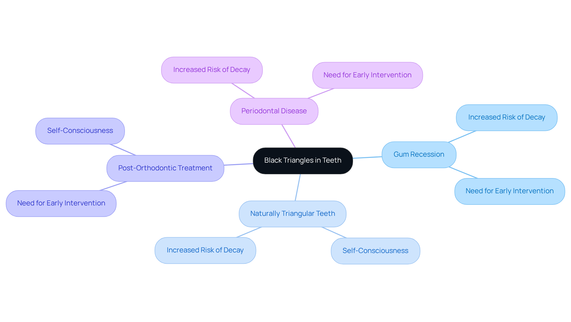 The central node represents the main topic, while the branches show different causes of black triangles. Each sub-branch explains the implications of these causes, helping you understand how they relate to your child's dental health. The central node represents the main topic, while the branches show different causes of black triangles. Each sub-branch explains the implications of these causes, helping you understand how they relate to your child's dental health.