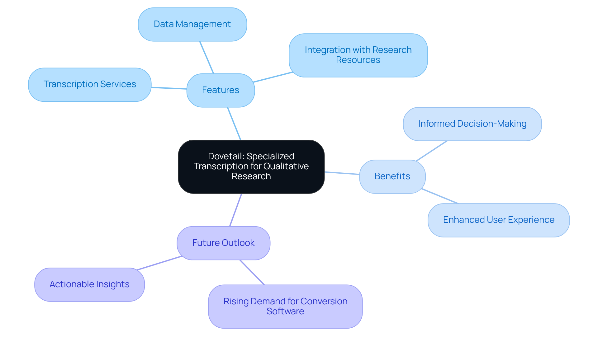 Start at the center with Dovetail, then explore its features and benefits through the branches. Each branch shows how Dovetail contributes to qualitative research and what to expect in the future.