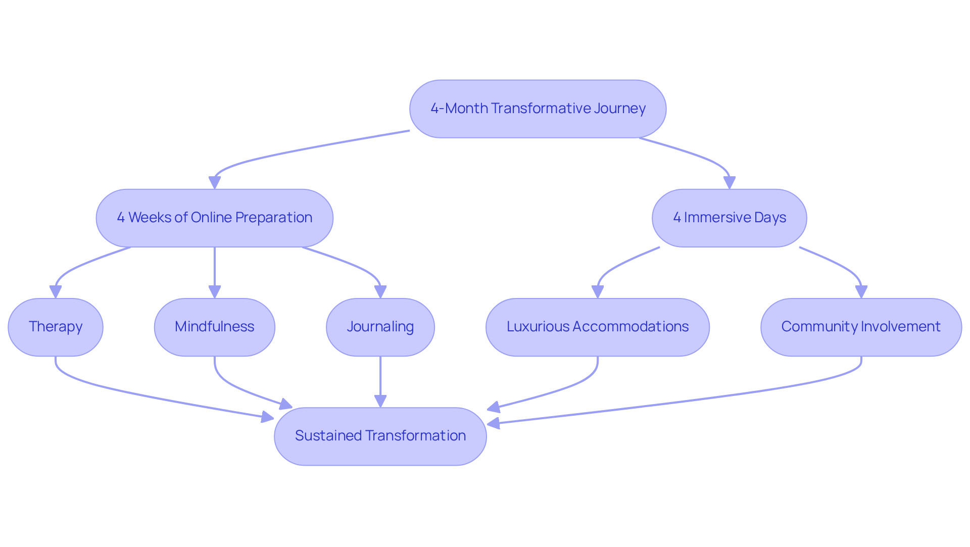 Follow the arrows to see how each step contributes to the overall transformation. Each box represents a stage in the journey, leading to lasting change and improved mental health.