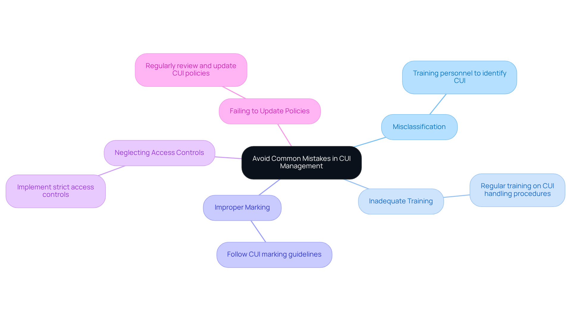 The center represents the overall goal of avoiding mistakes in CUI management, while each branch highlights a specific area to focus on. The colors help distinguish different practices, making it easier to remember and apply them.