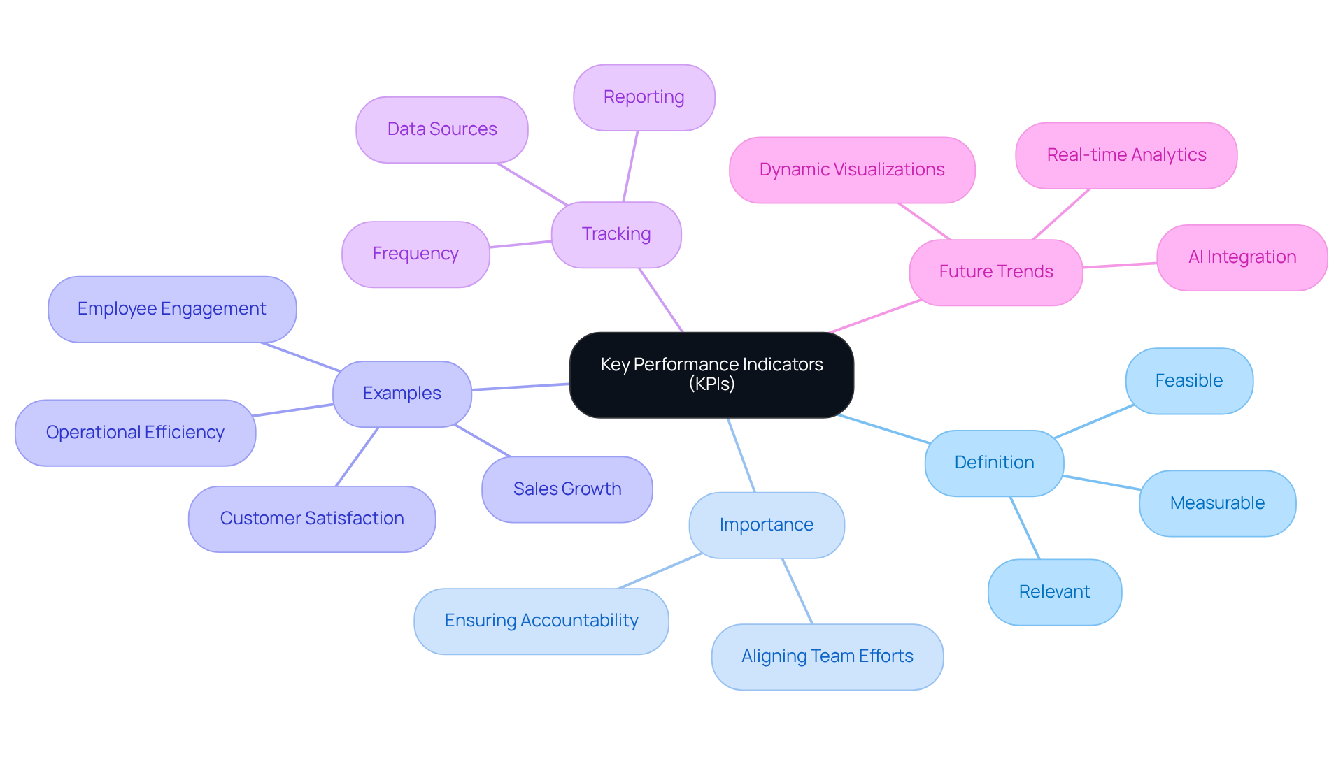 This mindmap helps you visualize the concept of KPIs. Start at the center with the main idea, then follow the branches to explore definitions, importance, examples, and future trends. Each branch represents a key aspect of KPIs, making it easier to understand how they connect and contribute to organizational success. This mindmap helps you visualize the concept of KPIs. Start at the center with the main idea, then follow the branches to explore definitions, importance, examples, and future trends. Each branch represents a key aspect of KPIs, making it easier to understand how they connect and contribute to organizational success.