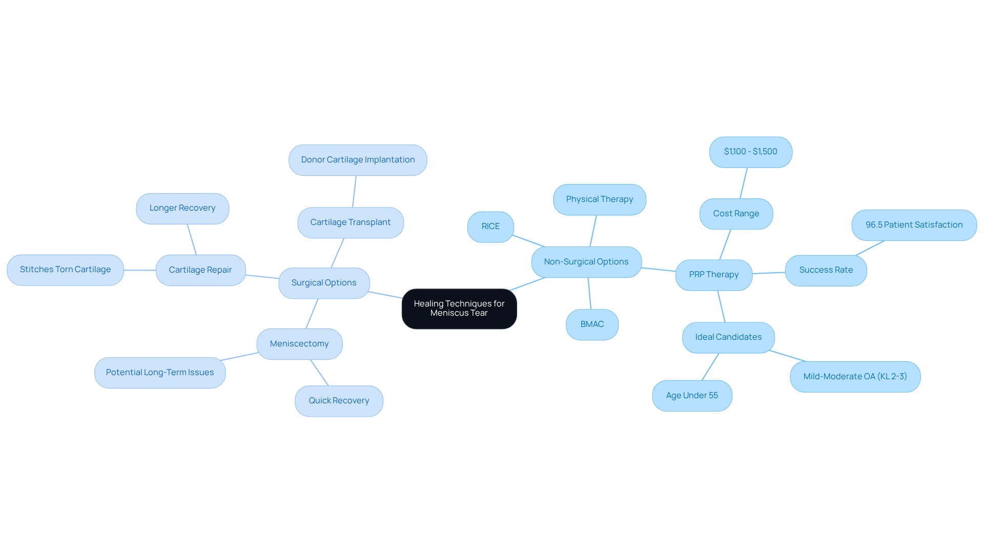 The central node represents the overall topic of healing techniques. The branches show the two main categories of treatment options, and the sub-branches detail specific methods within each category. This layout helps you understand the different paths available for recovery.