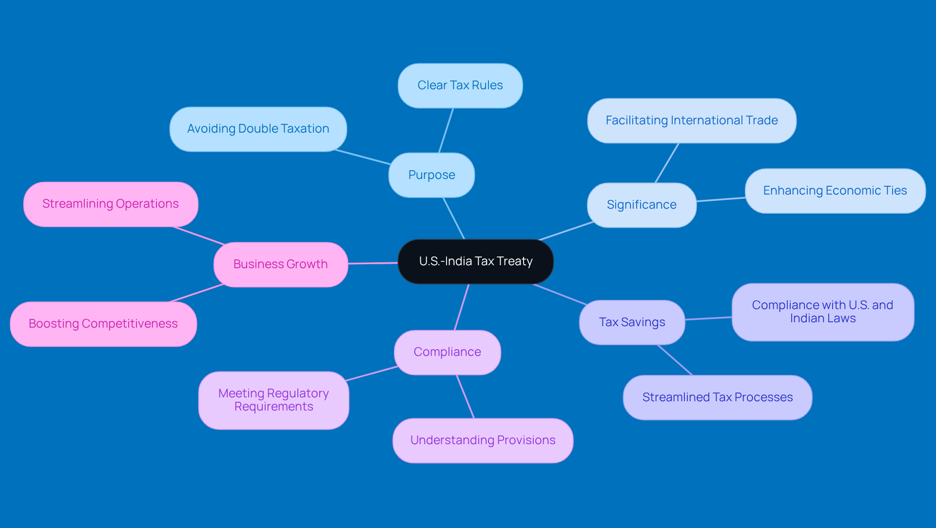 Start at the center with the treaty's name, then explore the branches to see its purpose, significance, and how it can benefit small businesses. Each branch represents a key aspect of the treaty, helping you understand its broader impact. Start at the center with the treaty's name, then explore the branches to see its purpose, significance, and how it can benefit small businesses. Each branch represents a key aspect of the treaty, helping you understand its broader impact.