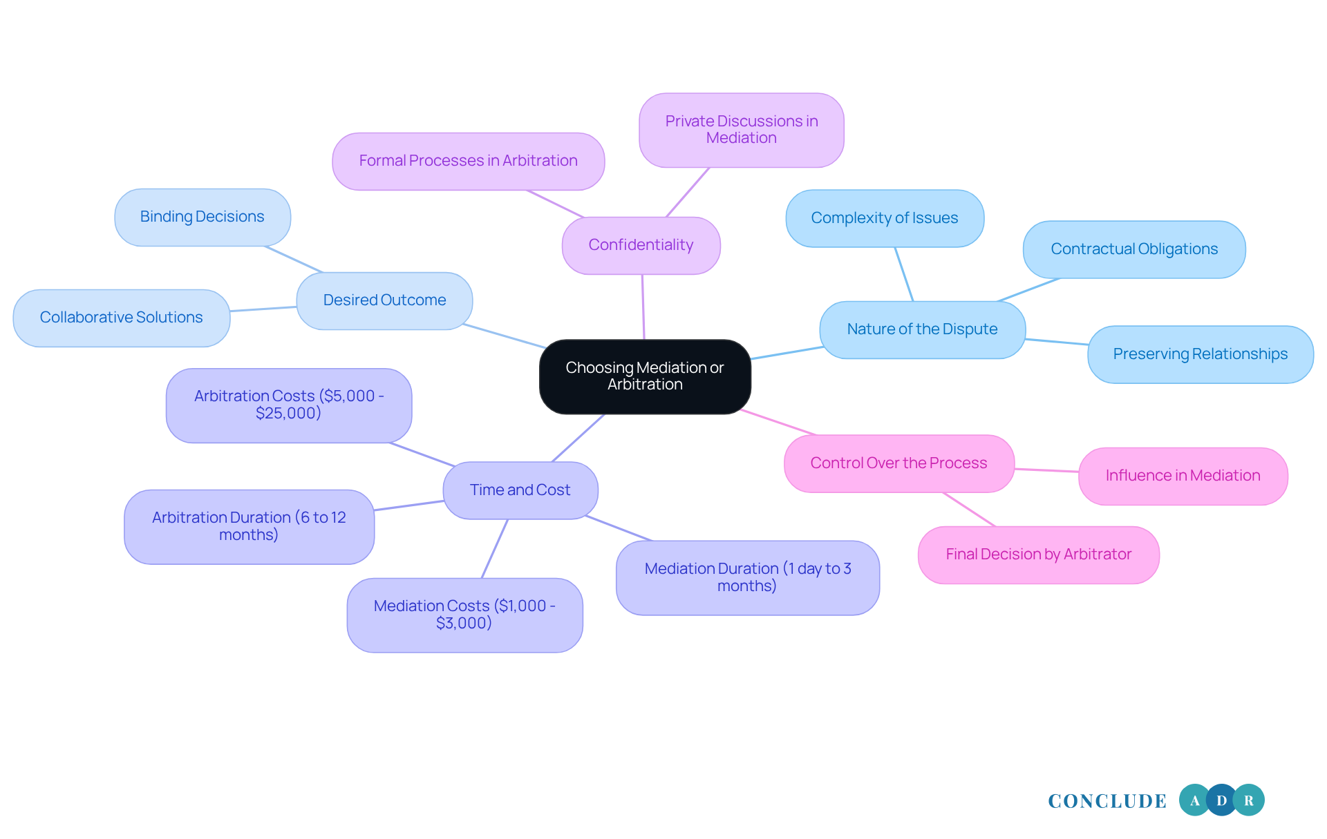 The central node represents the overall choice. Each branch outlines key factors to consider, helping you understand how they influence your decision. The colors and layout make it easy to navigate through the considerations. The central node represents the overall choice. Each branch outlines key factors to consider, helping you understand how they influence your decision. The colors and layout make it easy to navigate through the considerations.