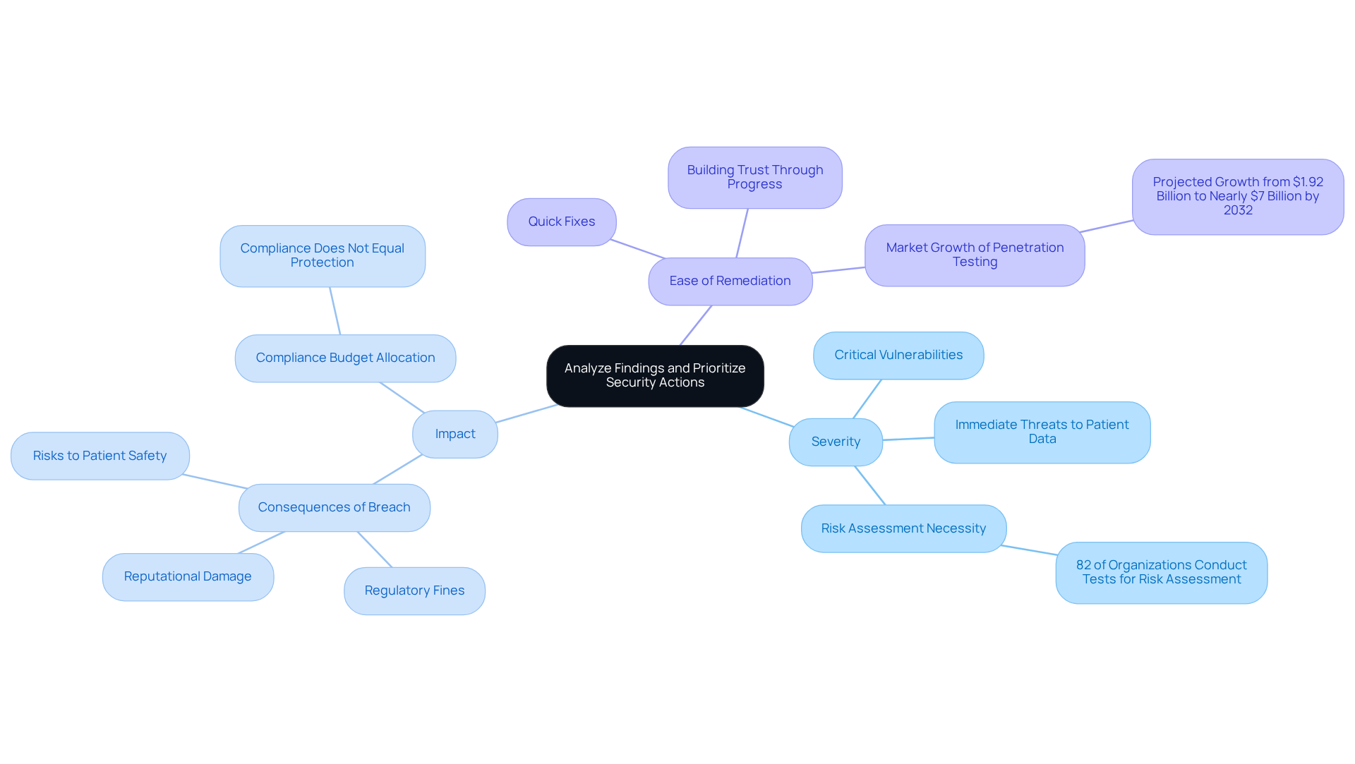 The central node represents the main focus of the analysis. Each branch shows a key criterion for prioritizing security actions, with further details on what to consider under each category. This layout helps visualize how to approach security vulnerabilities effectively. The central node represents the main focus of the analysis. Each branch shows a key criterion for prioritizing security actions, with further details on what to consider under each category. This layout helps visualize how to approach security vulnerabilities effectively.