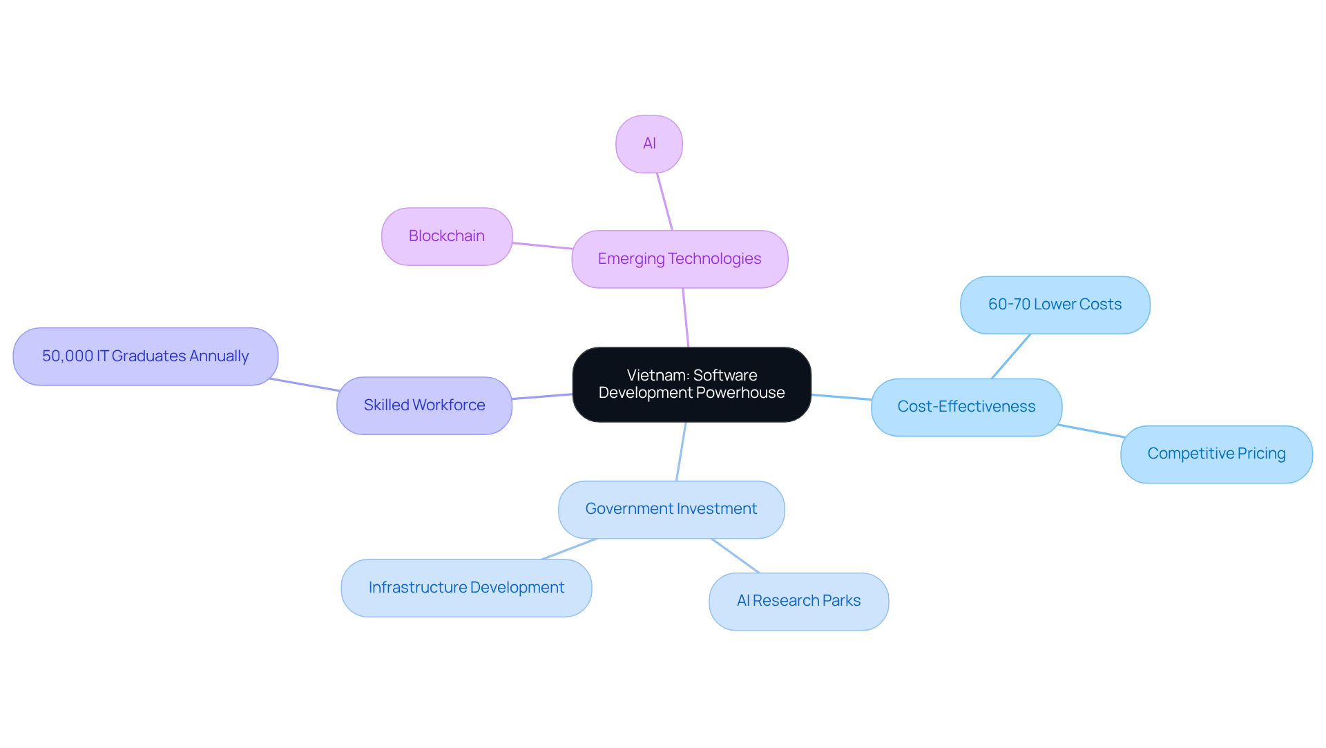 This mindmap illustrates how Vietnam is becoming a key player in software development outsourcing. Each branch represents a different strength, showing how they connect to the central idea of Vietnam's growing tech ecosystem. This mindmap illustrates how Vietnam is becoming a key player in software development outsourcing. Each branch represents a different strength, showing how they connect to the central idea of Vietnam's growing tech ecosystem.