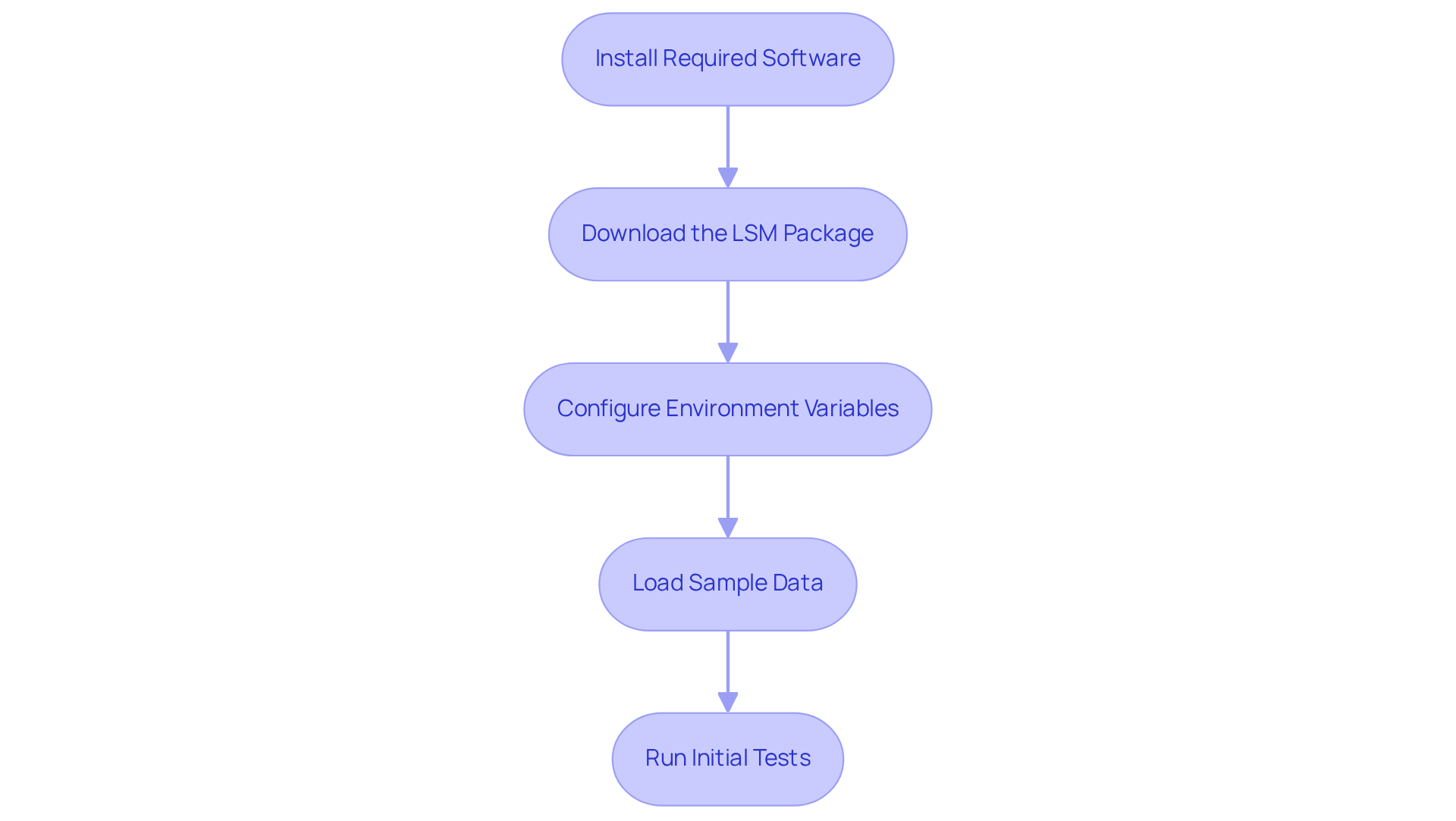 Each box represents a step in the setup process. Follow the arrows to move from one action to the next, ensuring you complete each step in order for a successful setup.