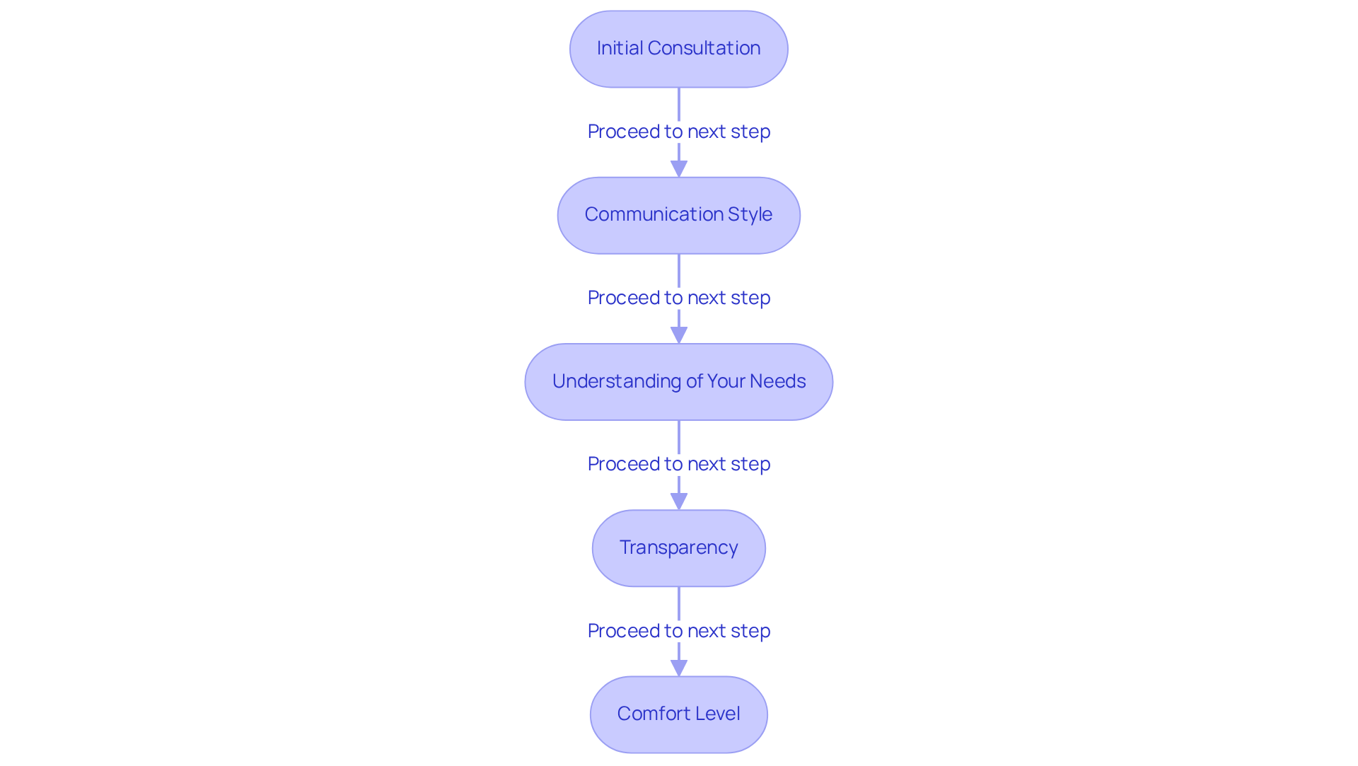 Each box represents a key step in finding the right lawyer. Follow the arrows to see how each step builds on the previous one, guiding you through the process of ensuring compatibility and understanding.