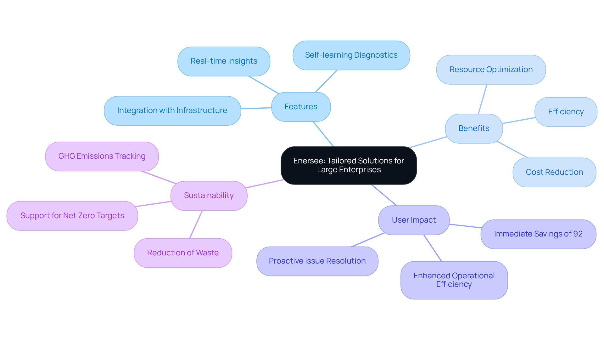 Start at the center with Enersee, then explore its features and benefits through the branches. Each branch shows how Enersee helps large enterprises manage resources more effectively.