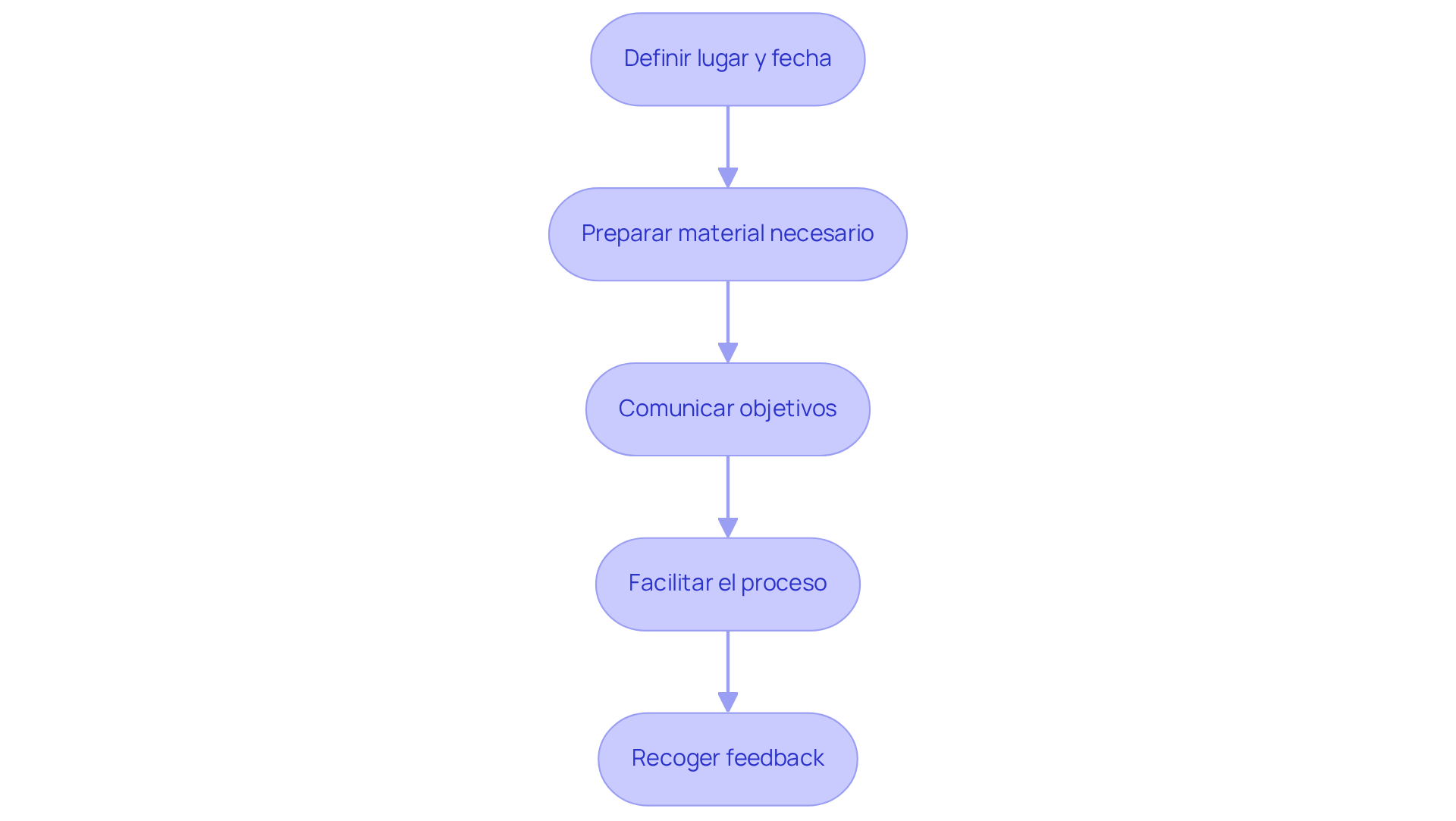 Cada paso en el diagrama representa una etapa en la planificación de actividades. Sigue las flechas para entender cómo cada acción se conecta con la siguiente y contribuye al éxito del team building.