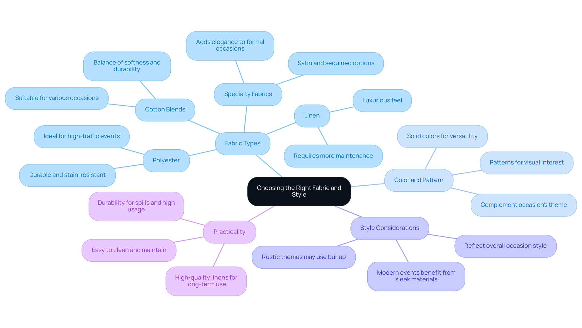 The central node represents the main topic, while the branches show different factors to consider when selecting tablecloths. Each color-coded branch helps you navigate through fabric types, color choices, style considerations, and practical aspects.