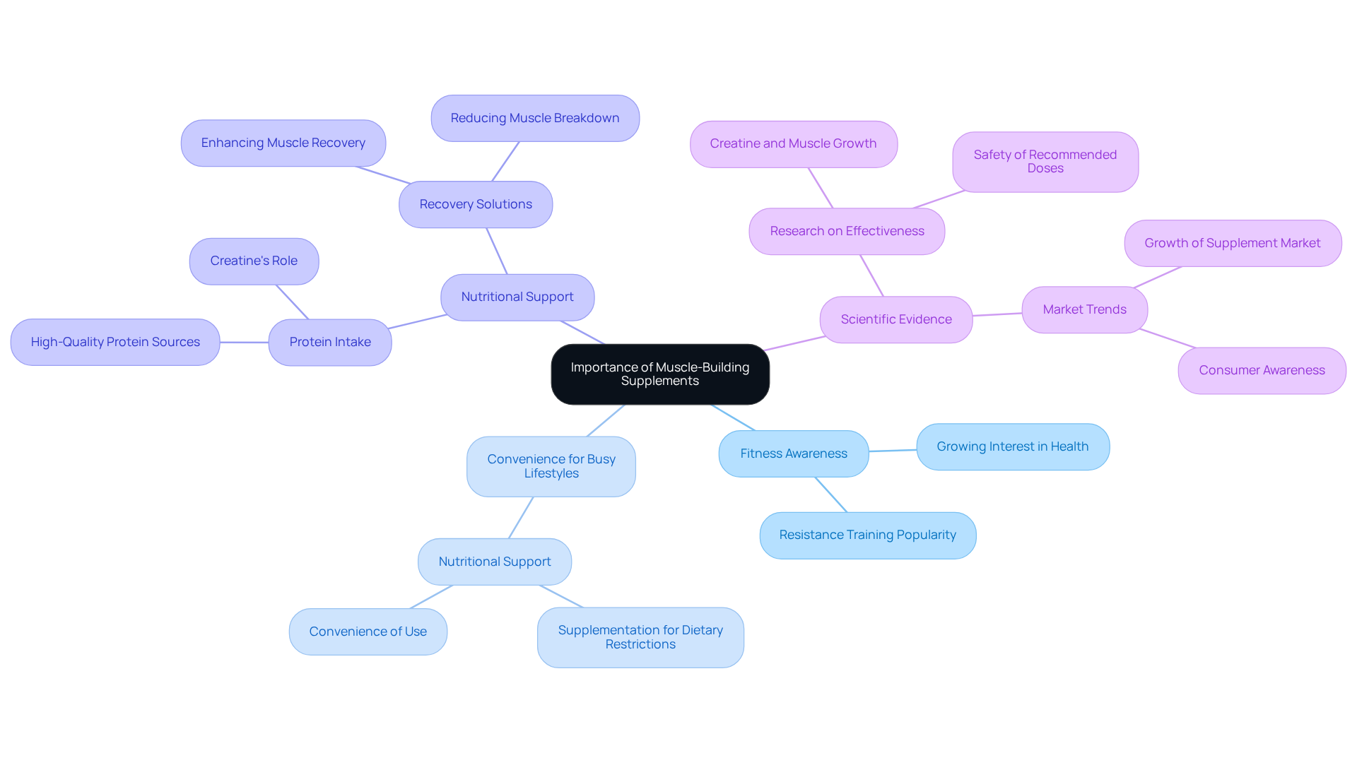 The center represents the main topic, while the branches show different aspects of why muscle-building supplements are important. Follow the branches to explore how they relate to fitness, convenience, and scientific backing.