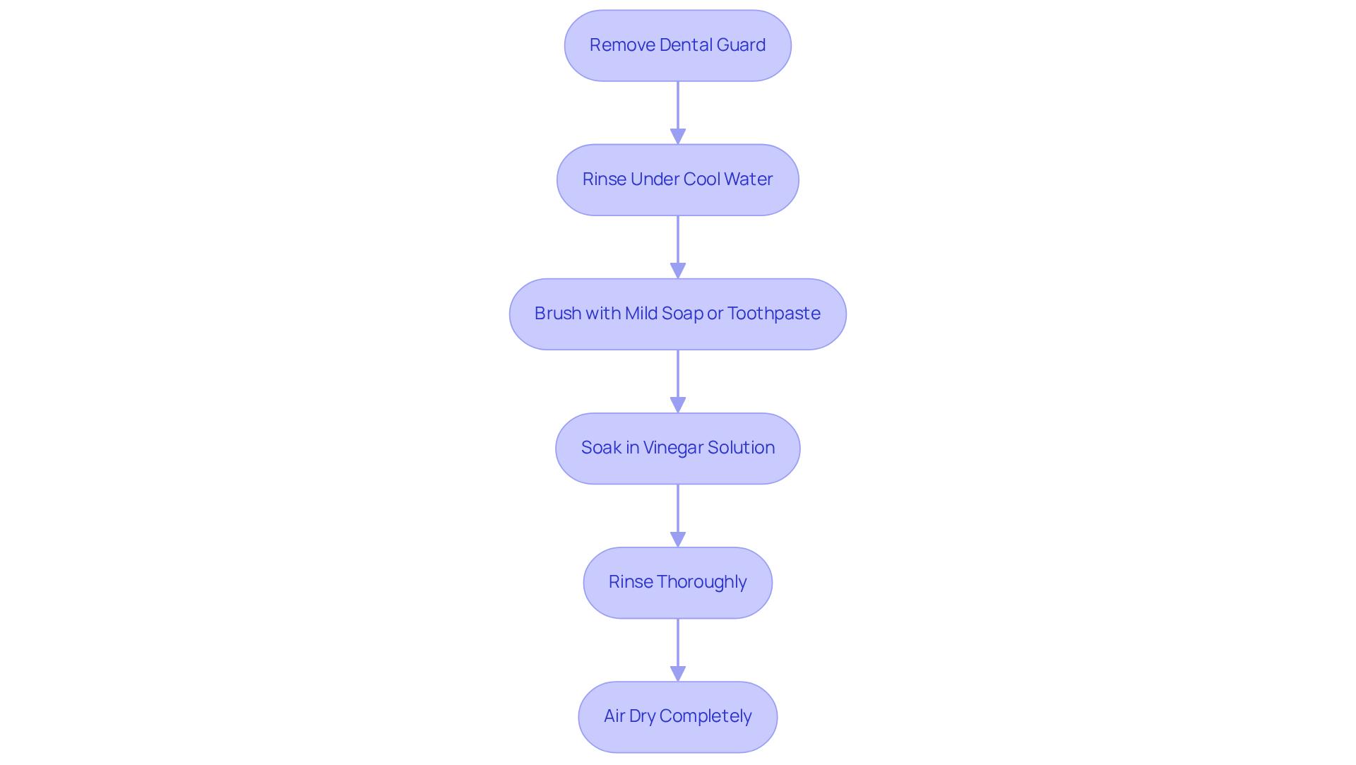 This flowchart guides you through the cleaning process for your dental guard. Each box represents a step you need to take, and the arrows show you the order to follow. Start by rinsing your guard and follow the steps to keep it clean and effective! This flowchart guides you through the cleaning process for your dental guard. Each box represents a step you need to take, and the arrows show you the order to follow. Start by rinsing your guard and follow the steps to keep it clean and effective!