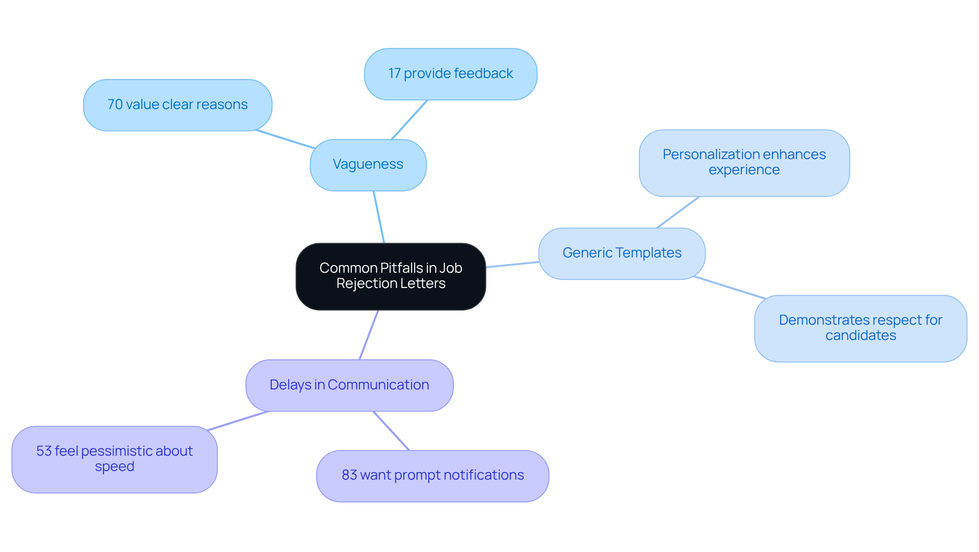 This mindmap shows the key pitfalls in job rejection letters. Each branch highlights a common mistake and its consequences, helping you understand how these issues affect both candidates and the organization. This mindmap shows the key pitfalls in job rejection letters. Each branch highlights a common mistake and its consequences, helping you understand how these issues affect both candidates and the organization.