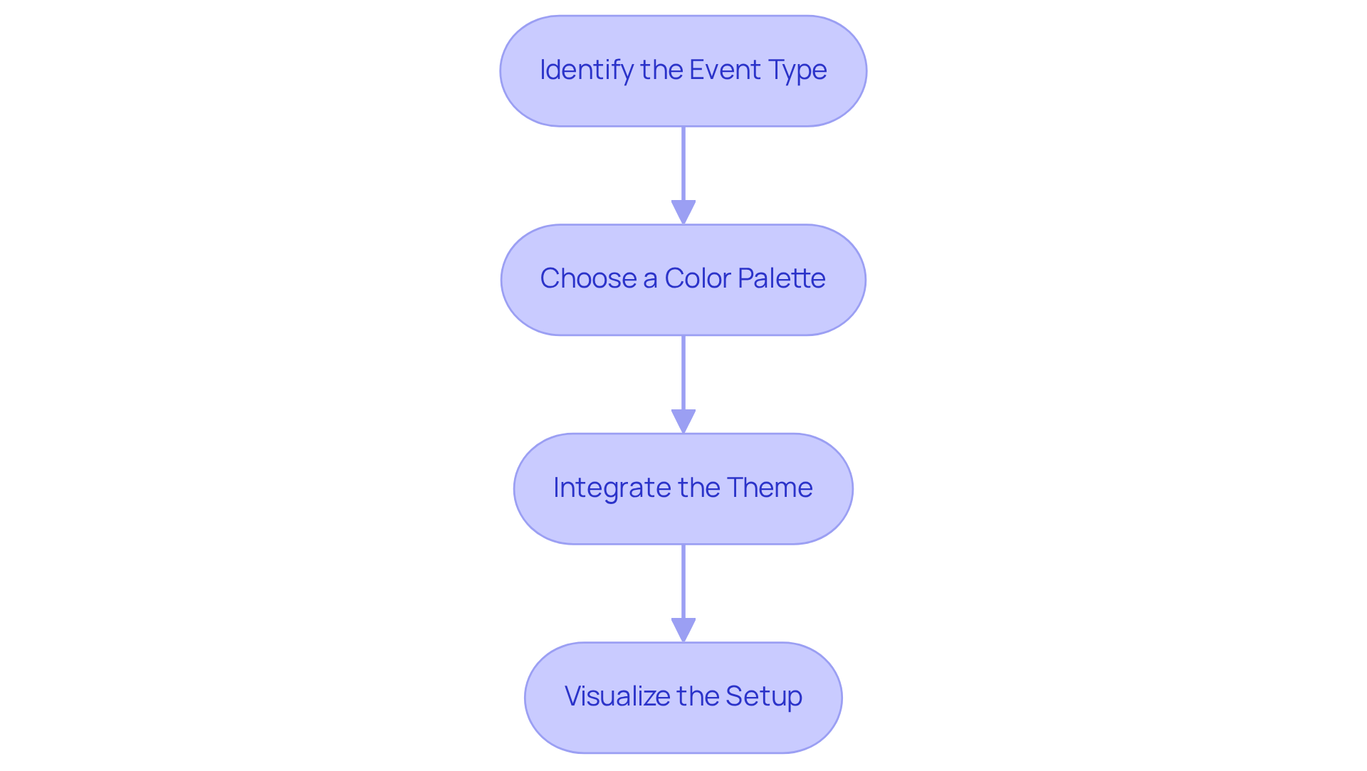 Each box represents a step in planning your event's theme and colors. Follow the arrows to see how each step leads to the next, helping you create a cohesive and inviting atmosphere.