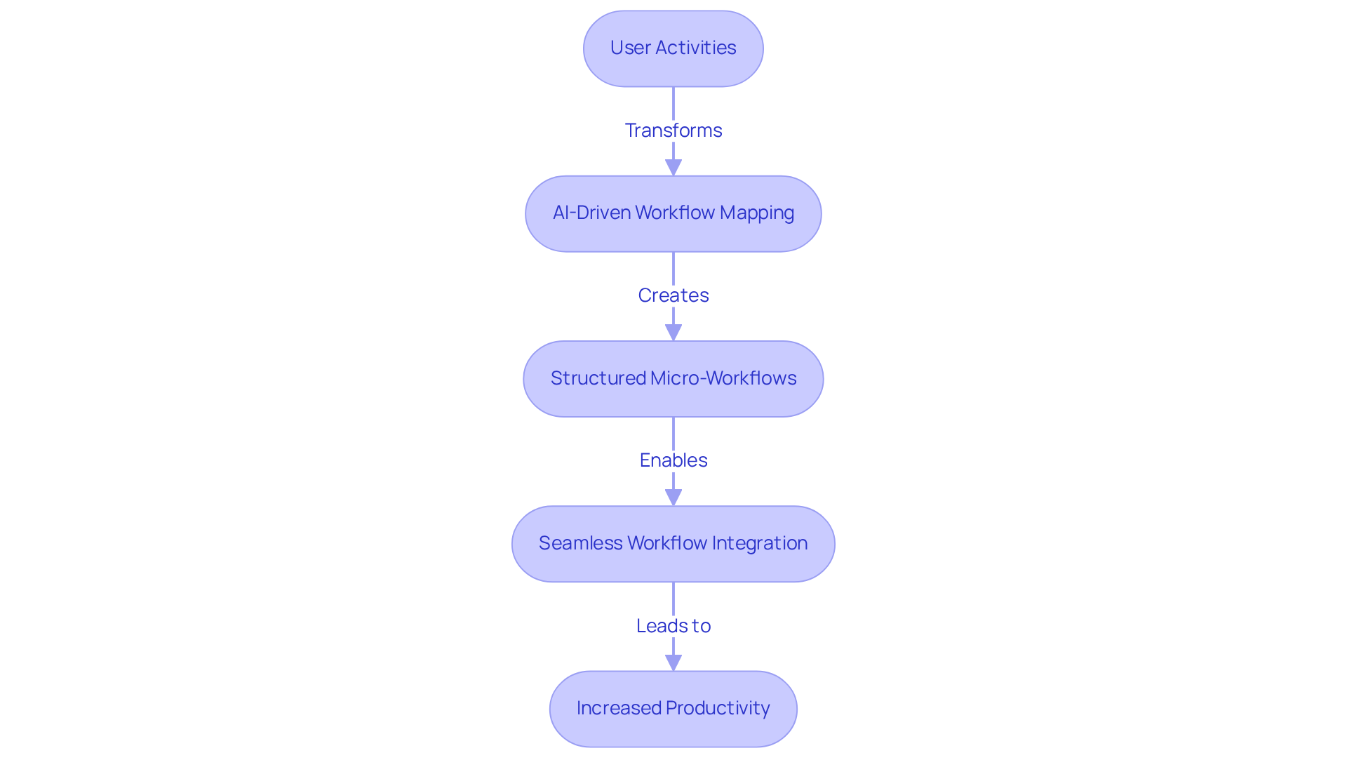 Each box represents a step in the workflow mapping process. Follow the arrows to see how user activities lead to increased productivity through intelligent automation. Each box represents a step in the workflow mapping process. Follow the arrows to see how user activities lead to increased productivity through intelligent automation.