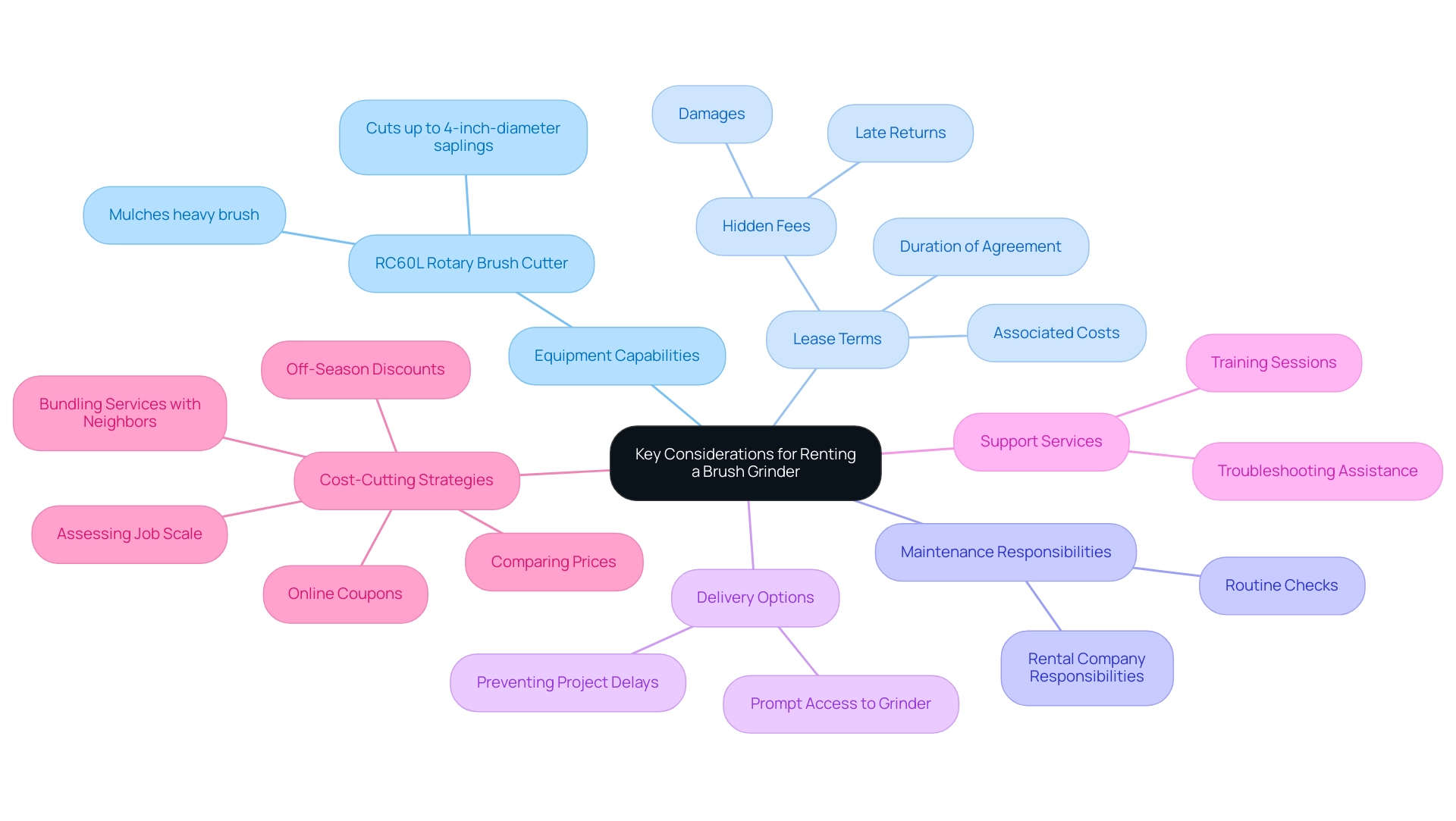 The central node represents the overall topic, with branches showing the key considerations and their respective details.