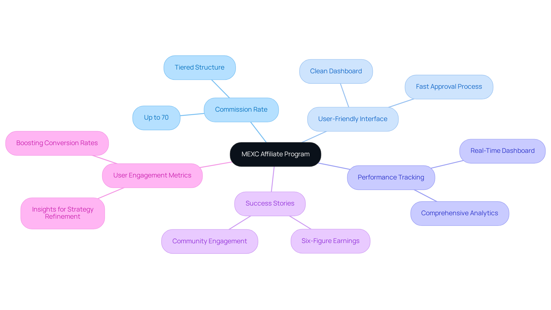 The central node represents MEXC's affiliate program, with branches showing its key features. Each branch highlights an important aspect, helping you understand how they contribute to the overall success of the program.