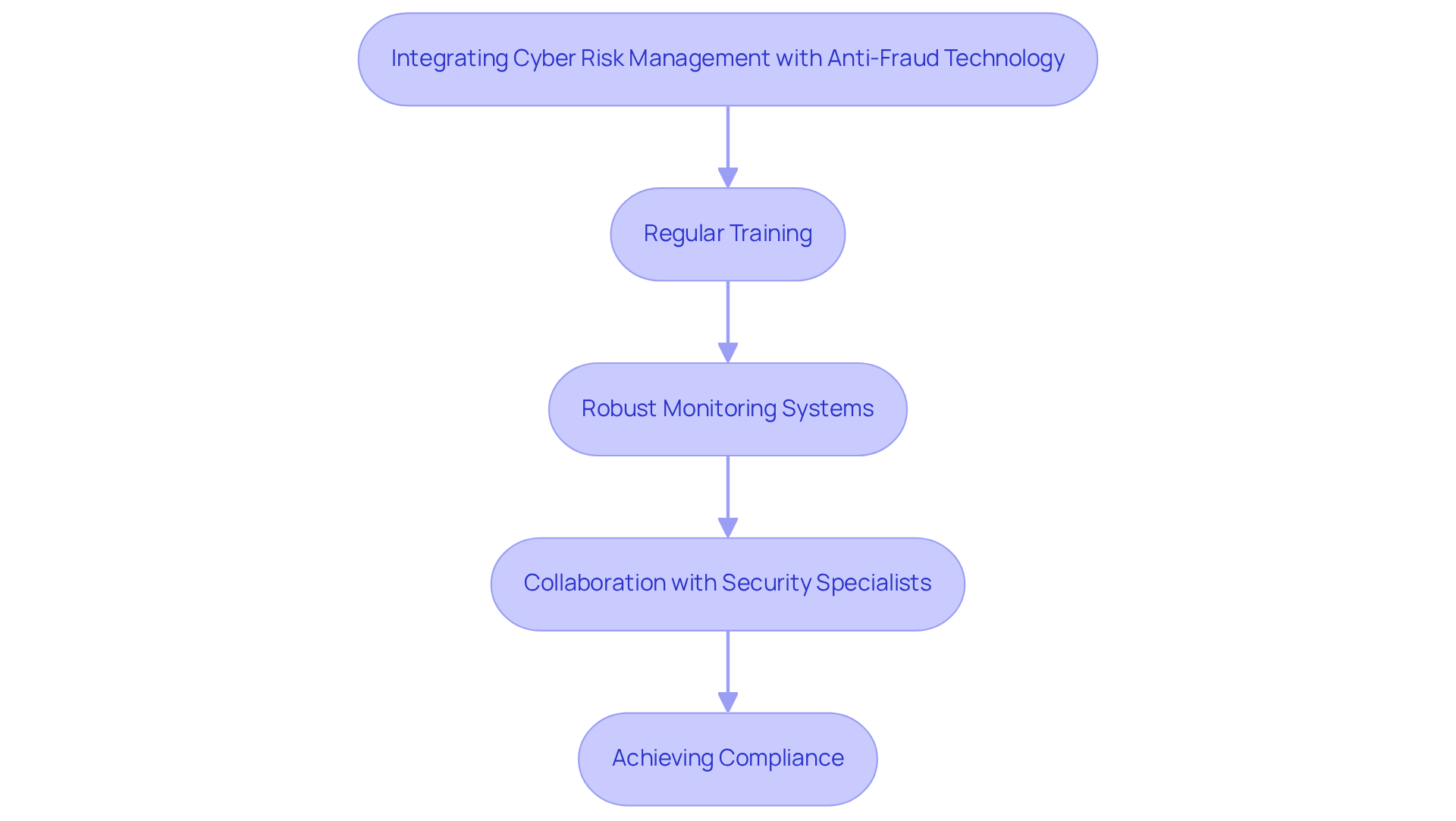 Follow the arrows to see how each strategy connects and builds upon the last to help organizations achieve compliance and safeguard their assets. Follow the arrows to see how each strategy connects and builds upon the last to help organizations achieve compliance and safeguard their assets.