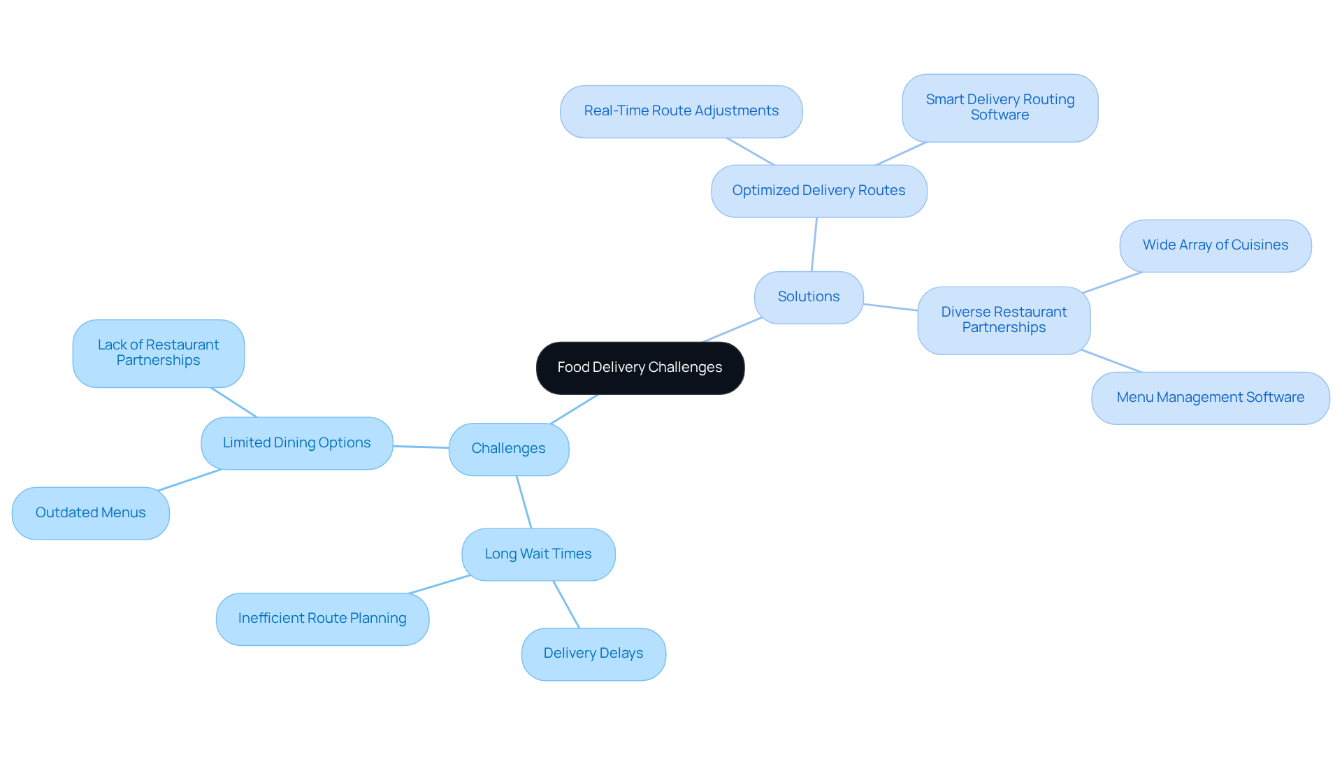 The center shows the main topic of food delivery challenges, with branches leading to specific problems and their solutions. Each color-coded branch helps you quickly identify the challenges and how they are addressed.
