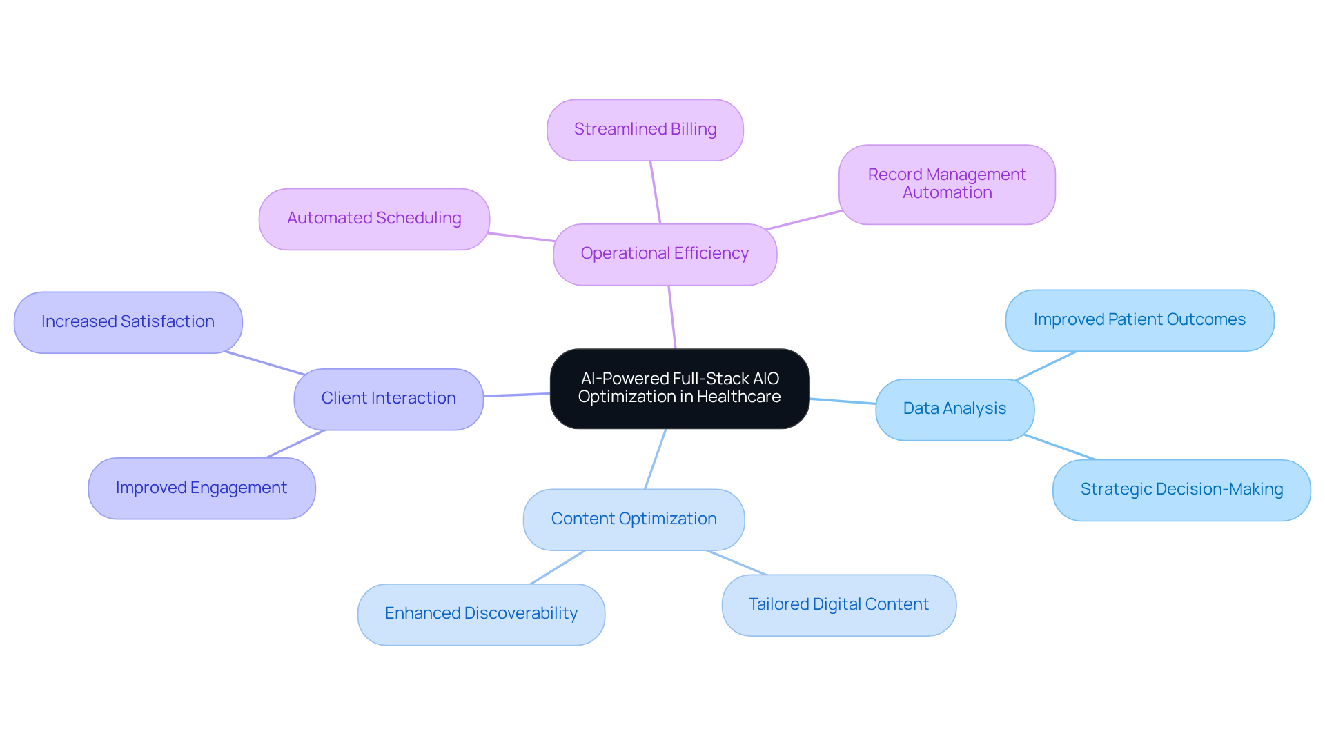 The central node represents the main topic, while the branches show different aspects of how AI can improve healthcare. Each sub-branch provides more detail on specific benefits or strategies, making it easy to understand the interconnectedness of these ideas. The central node represents the main topic, while the branches show different aspects of how AI can improve healthcare. Each sub-branch provides more detail on specific benefits or strategies, making it easy to understand the interconnectedness of these ideas.