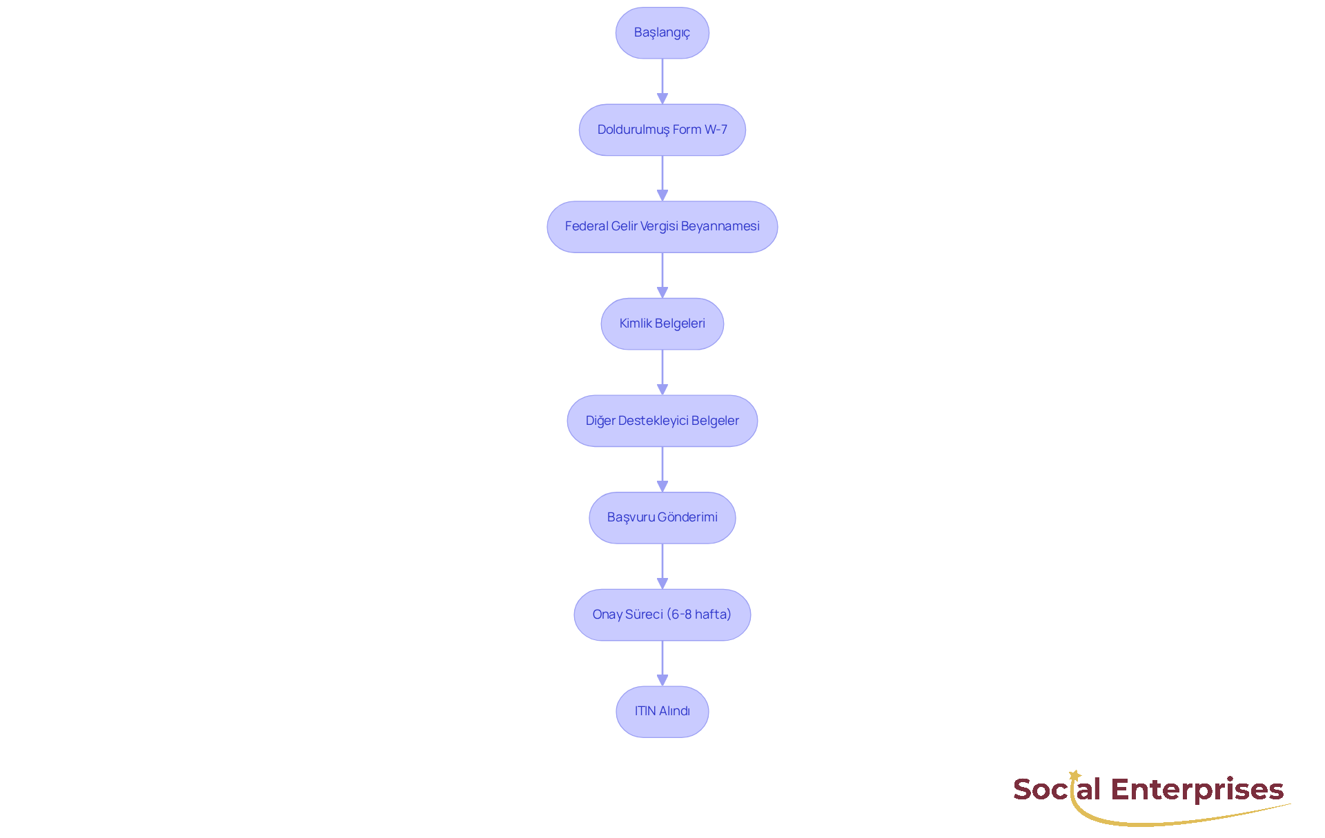 Bu akış şemasında, ITIN başvurusu için gerekli belgeleri ve süreci takip edebilirsiniz. Her bir kutu, sürecin bir aşamasını temsil eder; oklar ise hangi adımın bir sonrakine geçtiğini gösterir.