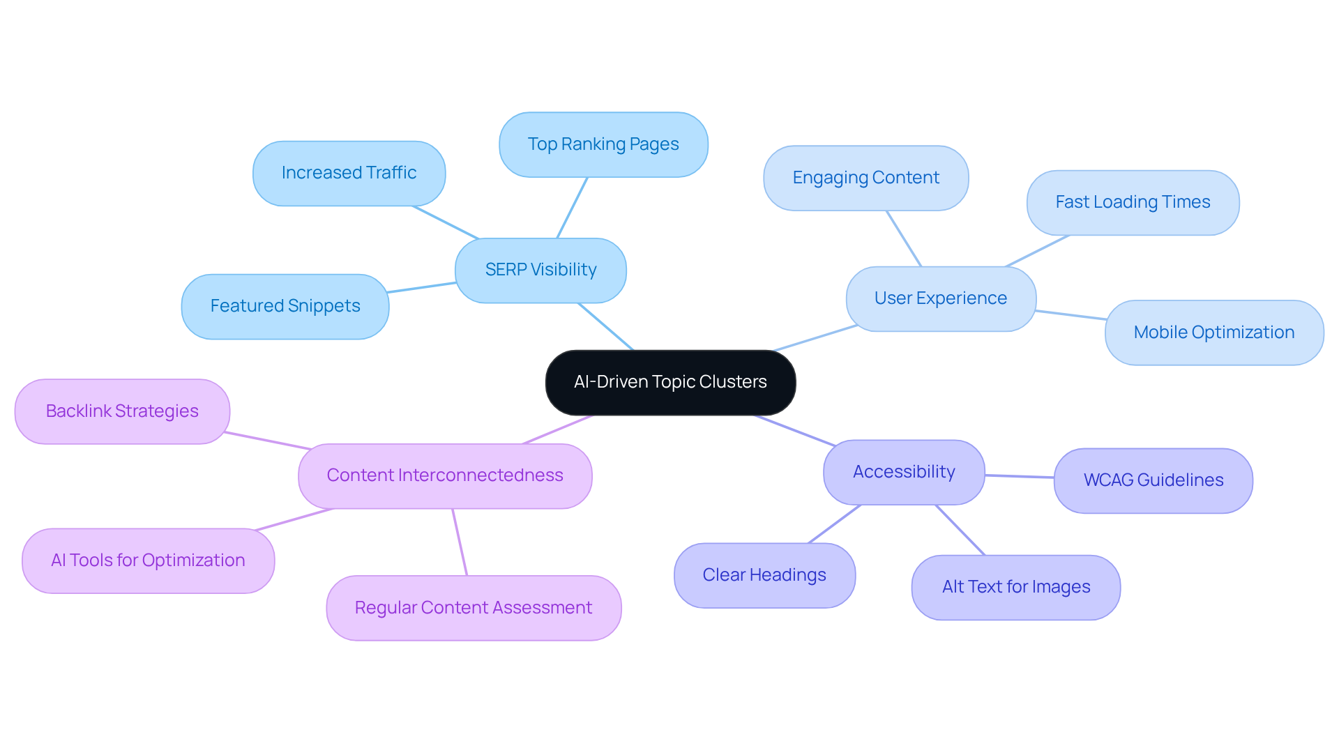 The central node represents the main strategy, while the branches show how different aspects contribute to improving visibility and user engagement. Follow the branches to explore each area and its significance.