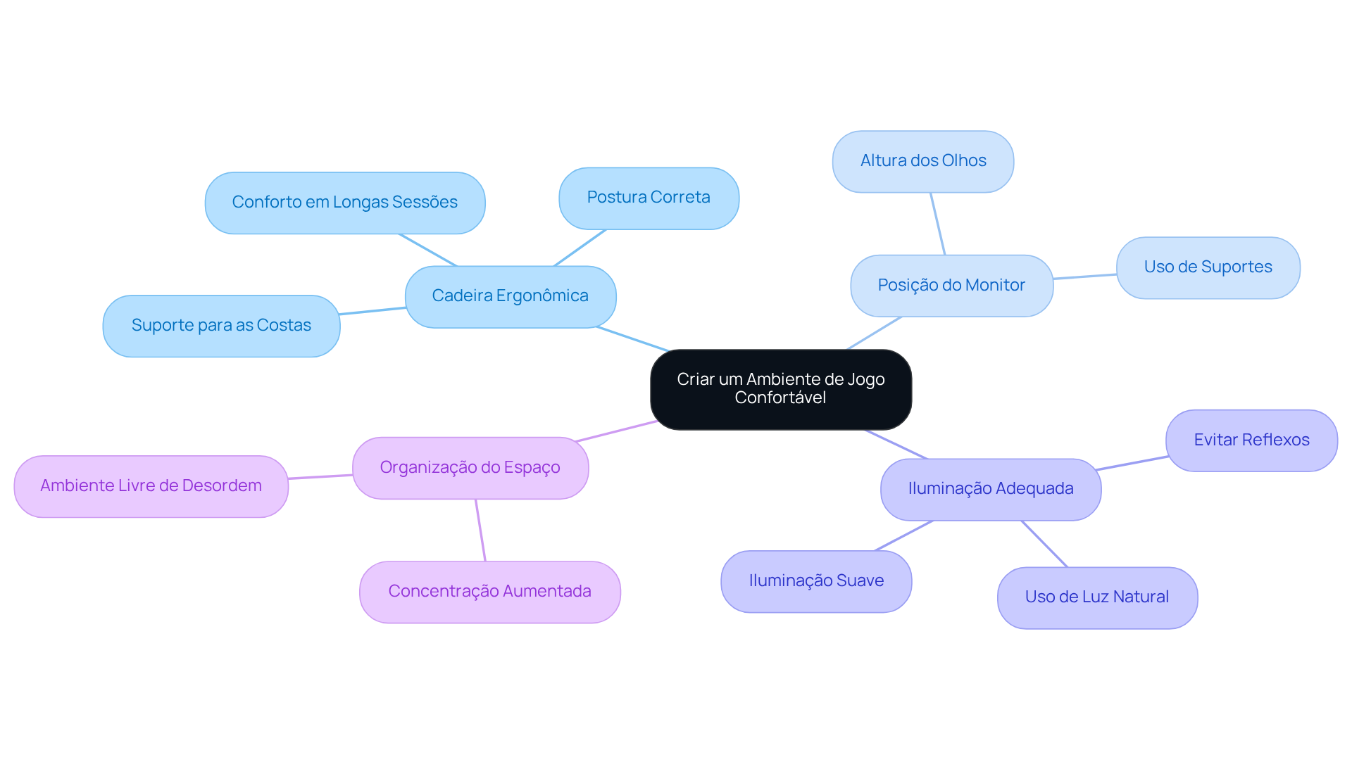 No centro, você encontra o tema principal. As ramificações mostram dicas específicas que ajudam a melhorar sua experiência de jogo. Siga as linhas para entender como cada dica se conecta ao conforto e desempenho.