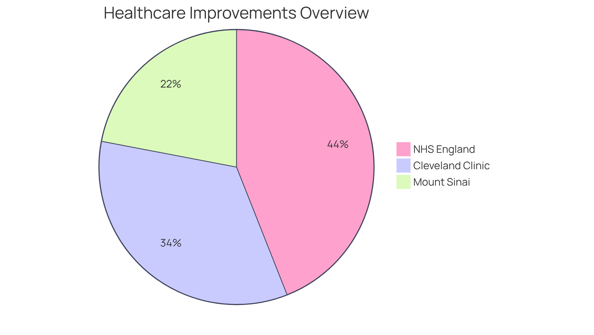 Each slice of the pie shows the percentage improvement achieved by different healthcare organizations using Power BI. The larger the slice, the greater the impact on healthcare outcomes.